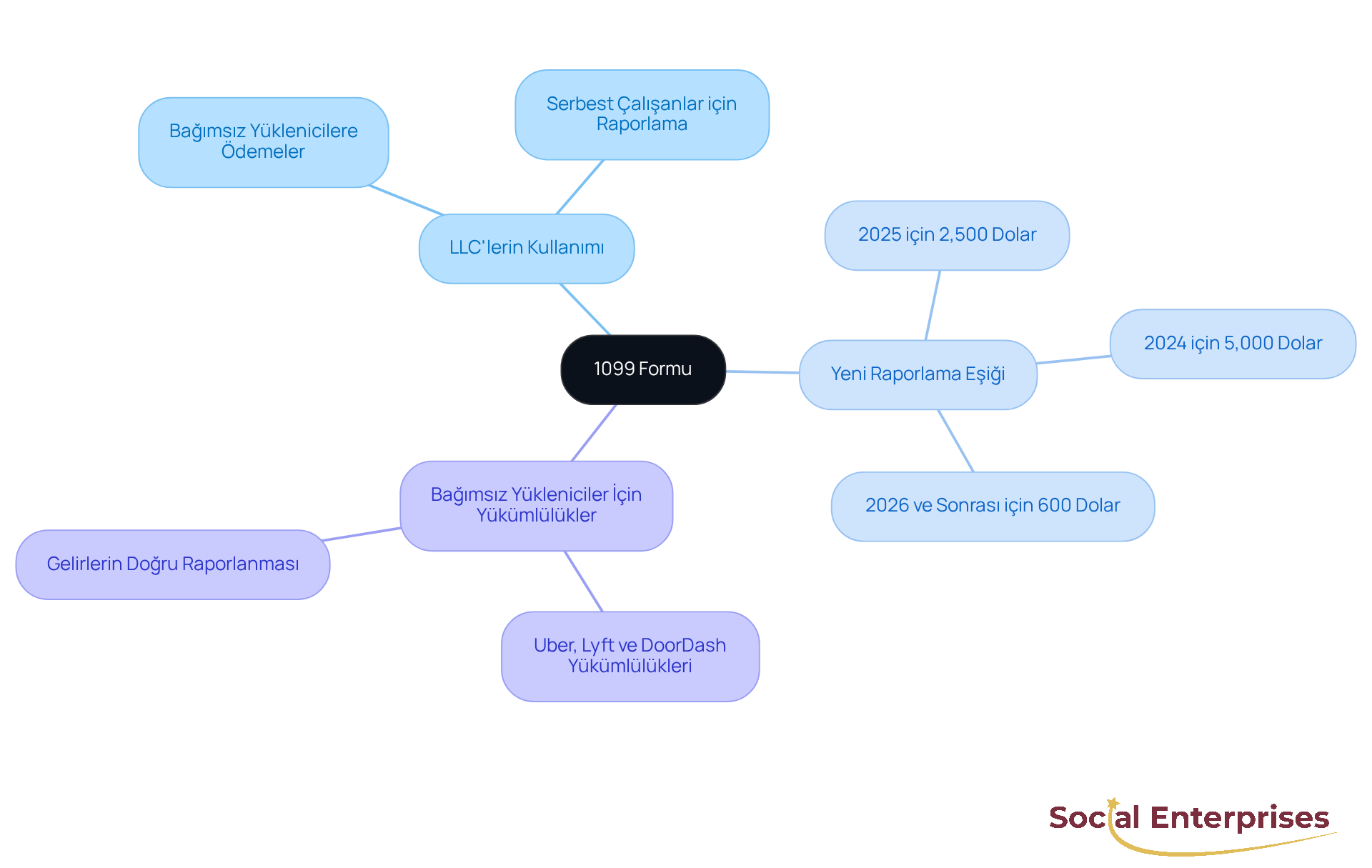 Merkezde 1099 Formu var. Dallar, bu formun kullanımı ve gereklilikleri hakkında önemli bilgileri temsil ediyor. Her dal üzerinde yer alan bilgiler, o dalın özel detaylarını anlatıyor. Renkli dallar, konuyu daha görsel hale getiriyor.
