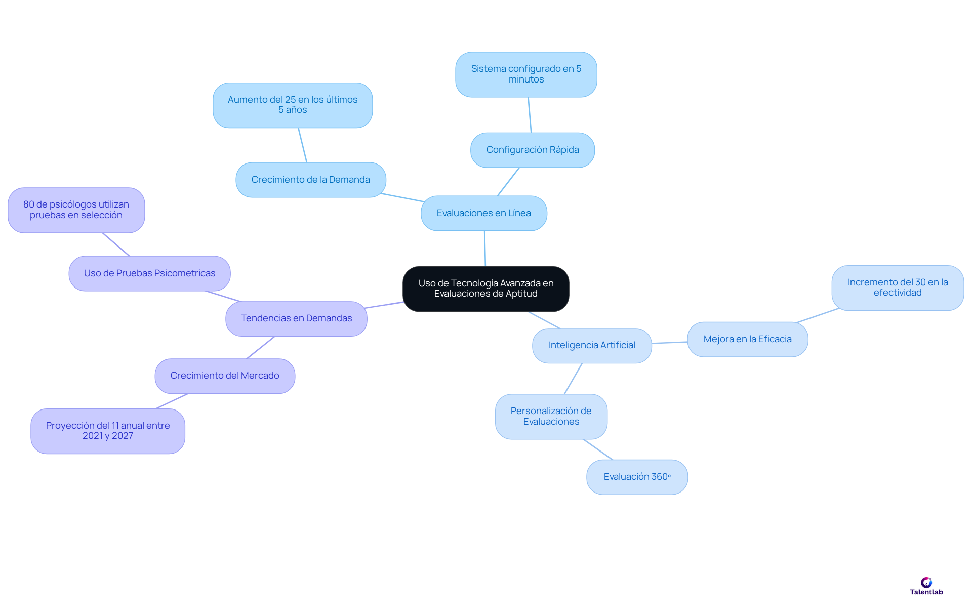 El nodo central representa el tema principal, mientras que las ramas muestran las innovaciones y tendencias. Cada sub-rama proporciona detalles específicos, ayudando a entender cómo la tecnología mejora las evaluaciones de aptitud. El nodo central representa el tema principal, mientras que las ramas muestran las innovaciones y tendencias. Cada sub-rama proporciona detalles específicos, ayudando a entender cómo la tecnología mejora las evaluaciones de aptitud.