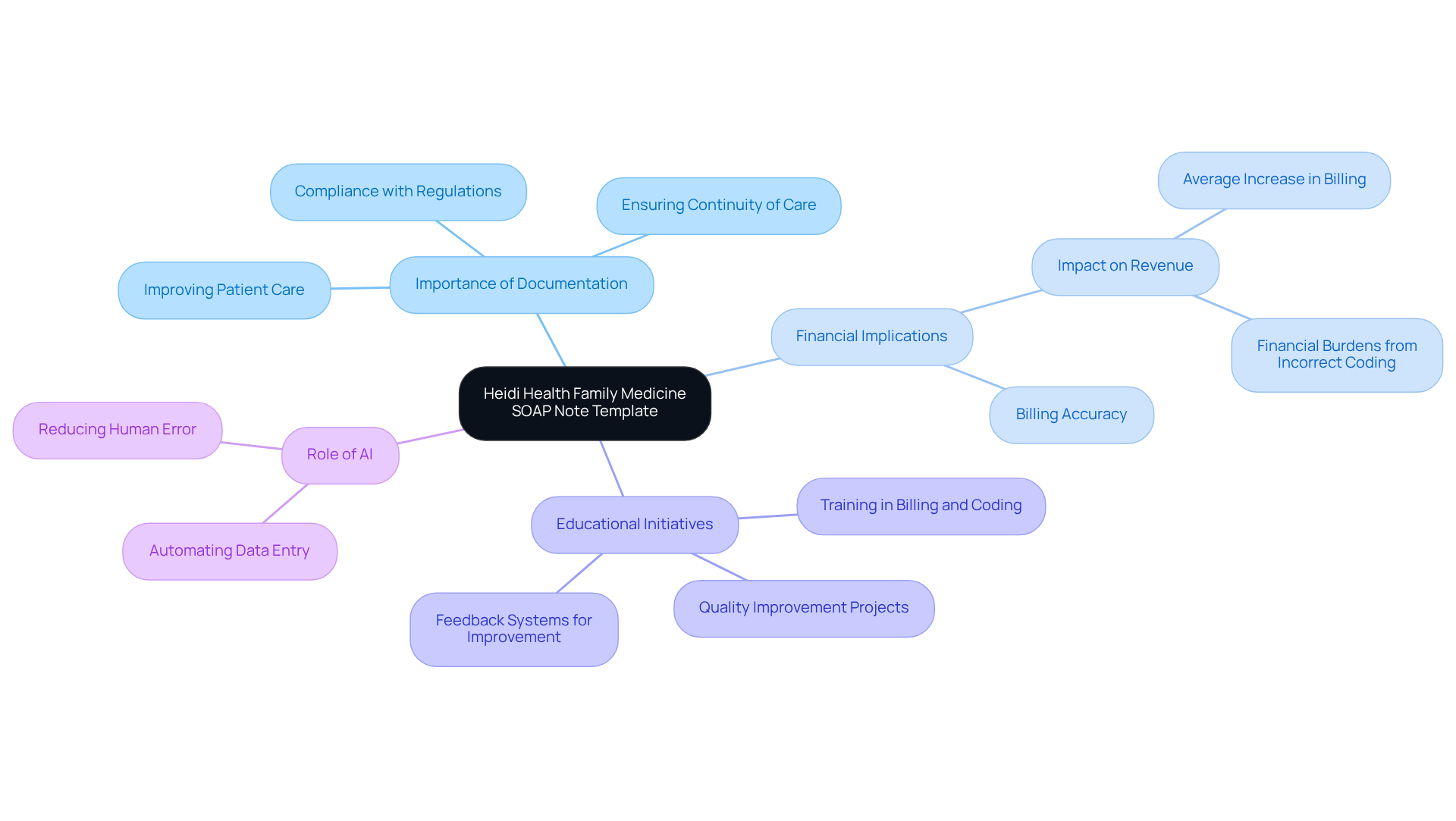 The central node represents the SOAP note template, while branches illustrate the various key themes related to effective documentation, including its importance, financial impacts, educational initiatives, and technological advancements. The central node represents the SOAP note template, while branches illustrate the various key themes related to effective documentation, including its importance, financial impacts, educational initiatives, and technological advancements.