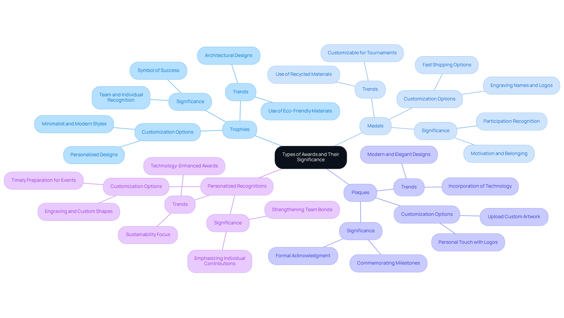The central node represents the overall theme of awards. Each branch shows a different type of award, and the sub-branches provide details about their significance and features. This layout helps you understand how each award contributes to recognizing young athletes.