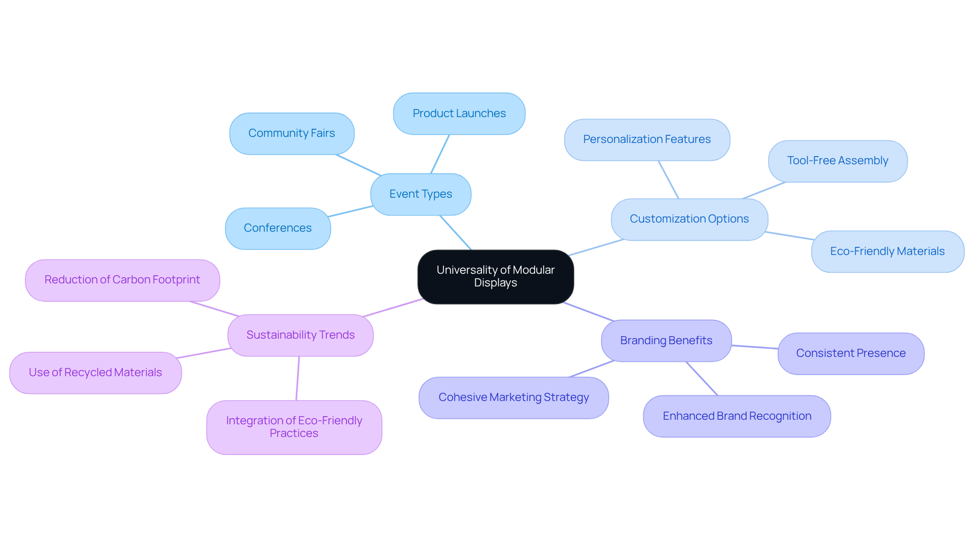 Start at the center with the main idea of modular displays. Follow the branches to discover how they adapt to various events and support branding and sustainability efforts.