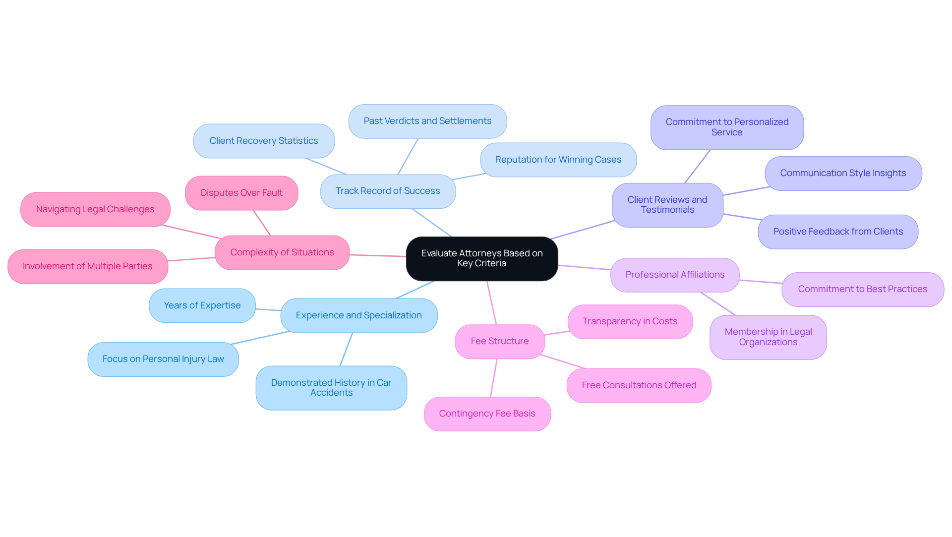 This mindmap helps you see the important factors to consider when choosing a car accident lawyer. Each branch represents a key area to evaluate, and the sub-points provide more details on what to look for in that area. This mindmap helps you see the important factors to consider when choosing a car accident lawyer. Each branch represents a key area to evaluate, and the sub-points provide more details on what to look for in that area.