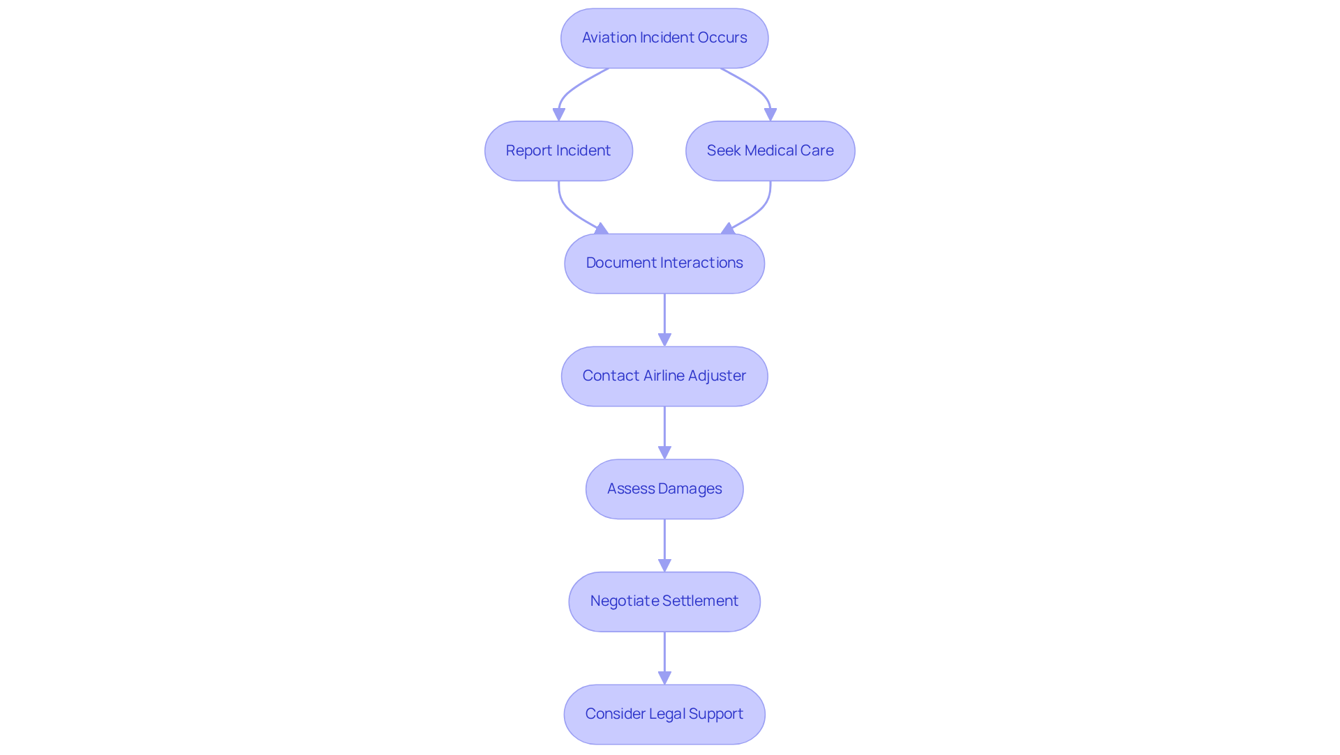 This flowchart outlines the steps you should take after an aviation incident. Each box represents a key action, and the arrows show the order in which you should complete them. Following these steps can help ensure your claim is handled effectively. This flowchart outlines the steps you should take after an aviation incident. Each box represents a key action, and the arrows show the order in which you should complete them. Following these steps can help ensure your claim is handled effectively.