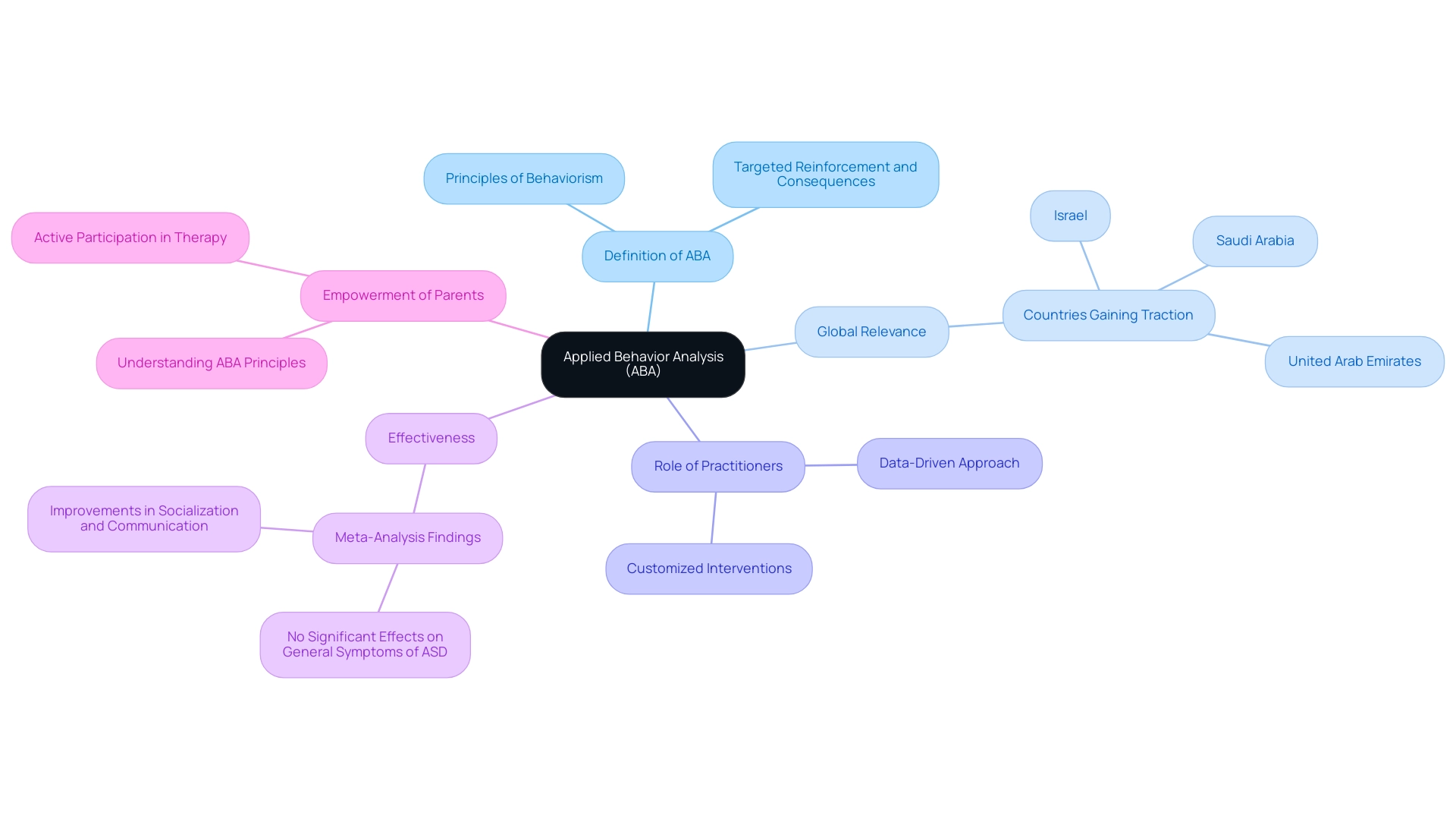 The central node represents ABA, with branches indicating key areas: Definition, Global Relevance, Role of Practitioners, Effectiveness, and Empowerment of Parents.