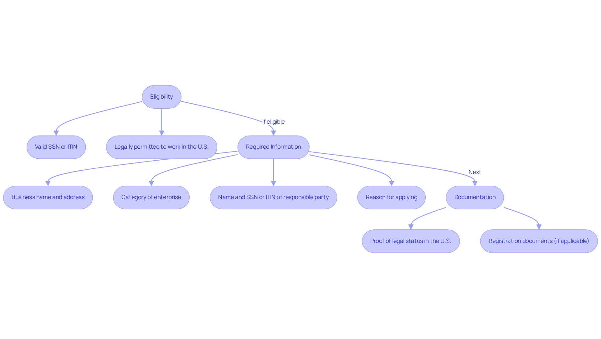 This flowchart guides you through the application process for a business tax ID number. Start with eligibility requirements, then move on to the information you need to provide, and finally, check the documentation you should have ready. Each step is crucial for ensuring a smooth application process. This flowchart guides you through the application process for a business tax ID number. Start with eligibility requirements, then move on to the information you need to provide, and finally, check the documentation you should have ready. Each step is crucial for ensuring a smooth application process.