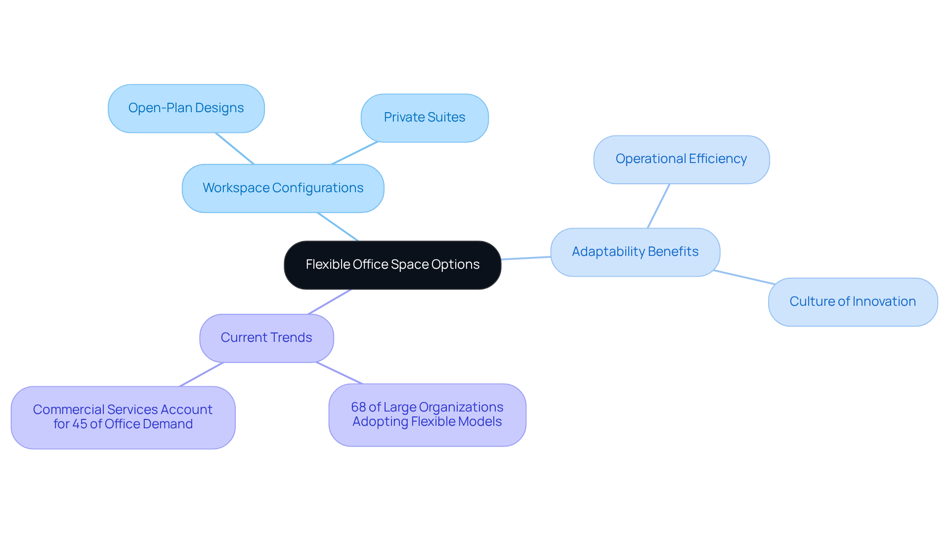 Start at the center with the main topic, then explore the branches to see different workspace types, their benefits, and the latest trends in office design.