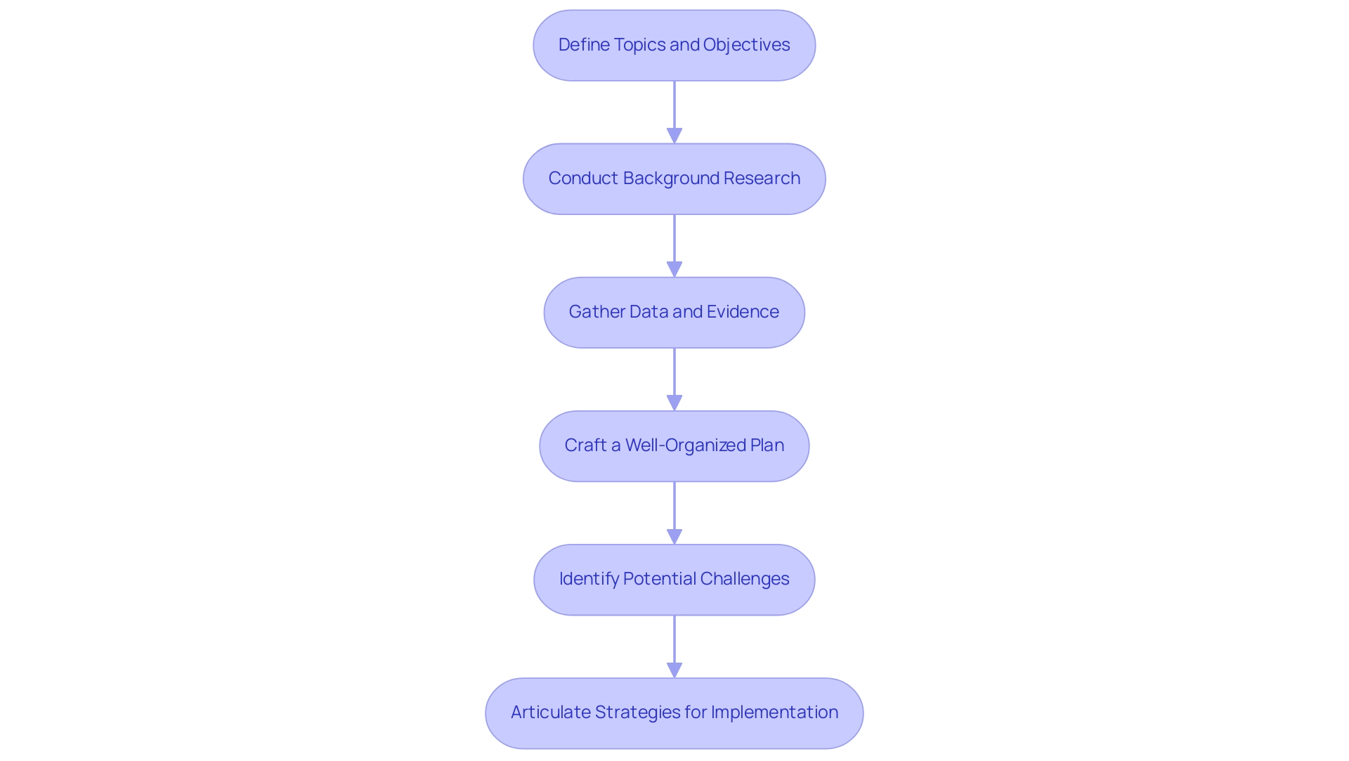 Each box represents a key step in the grant proposal process, with arrows indicating the flow from one step to the next. Each box represents a key step in the grant proposal process, with arrows indicating the flow from one step to the next.
