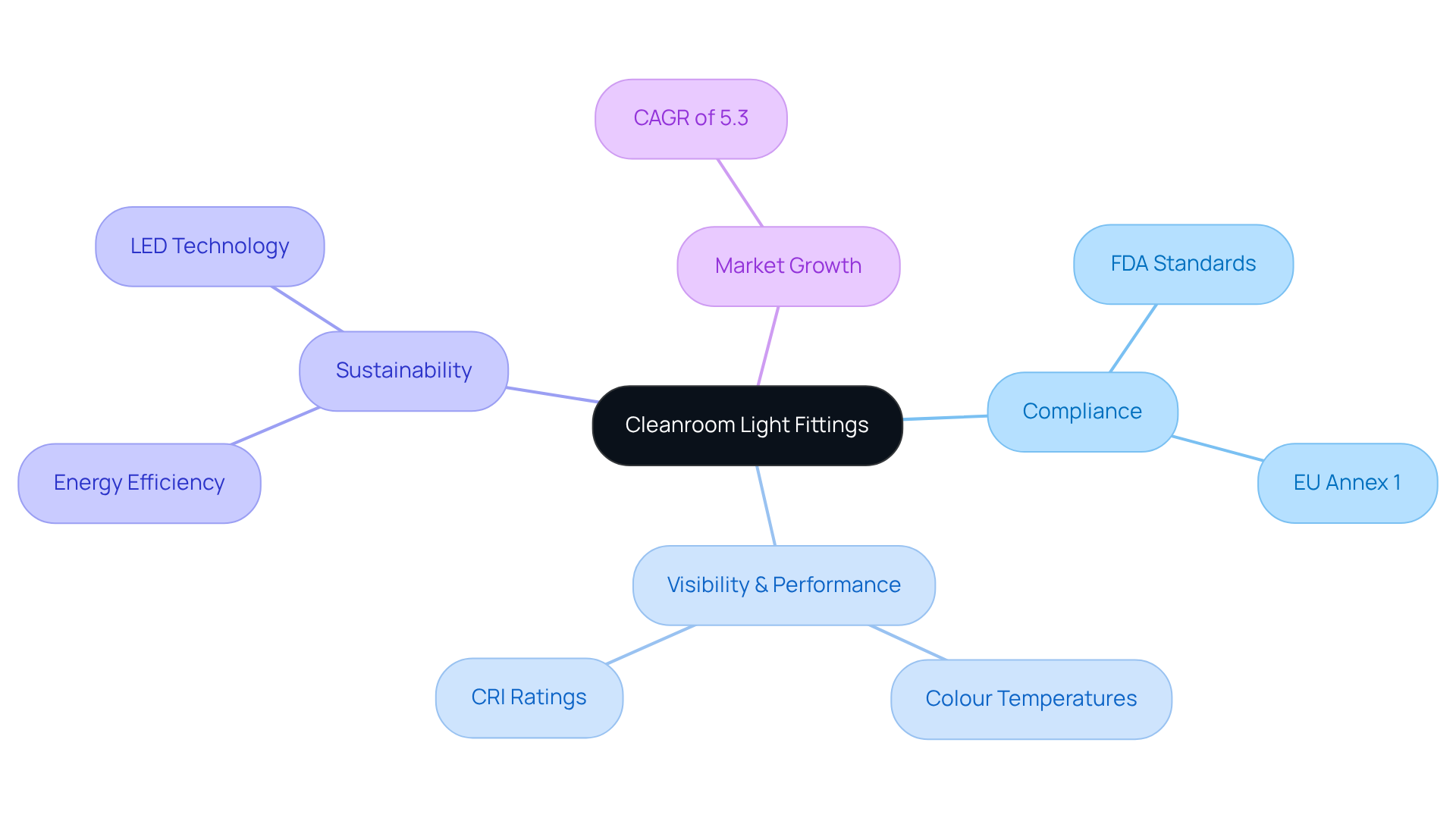 The central node represents cleanroom light fittings, with branches showing key aspects like compliance, visibility, sustainability, and market trends. Each branch helps you understand how these elements contribute to the overall effectiveness of cleanroom lighting solutions.
