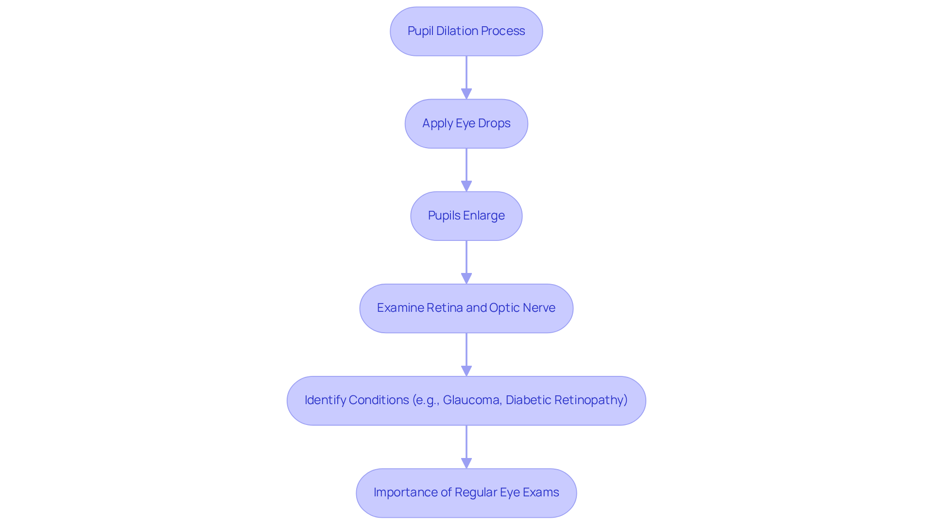 This flowchart illustrates the steps involved in pupil dilation during an eye exam. Start at the top with the process, and follow the arrows to see how each step leads to the next, ultimately highlighting the importance of regular eye exams for maintaining eye health.