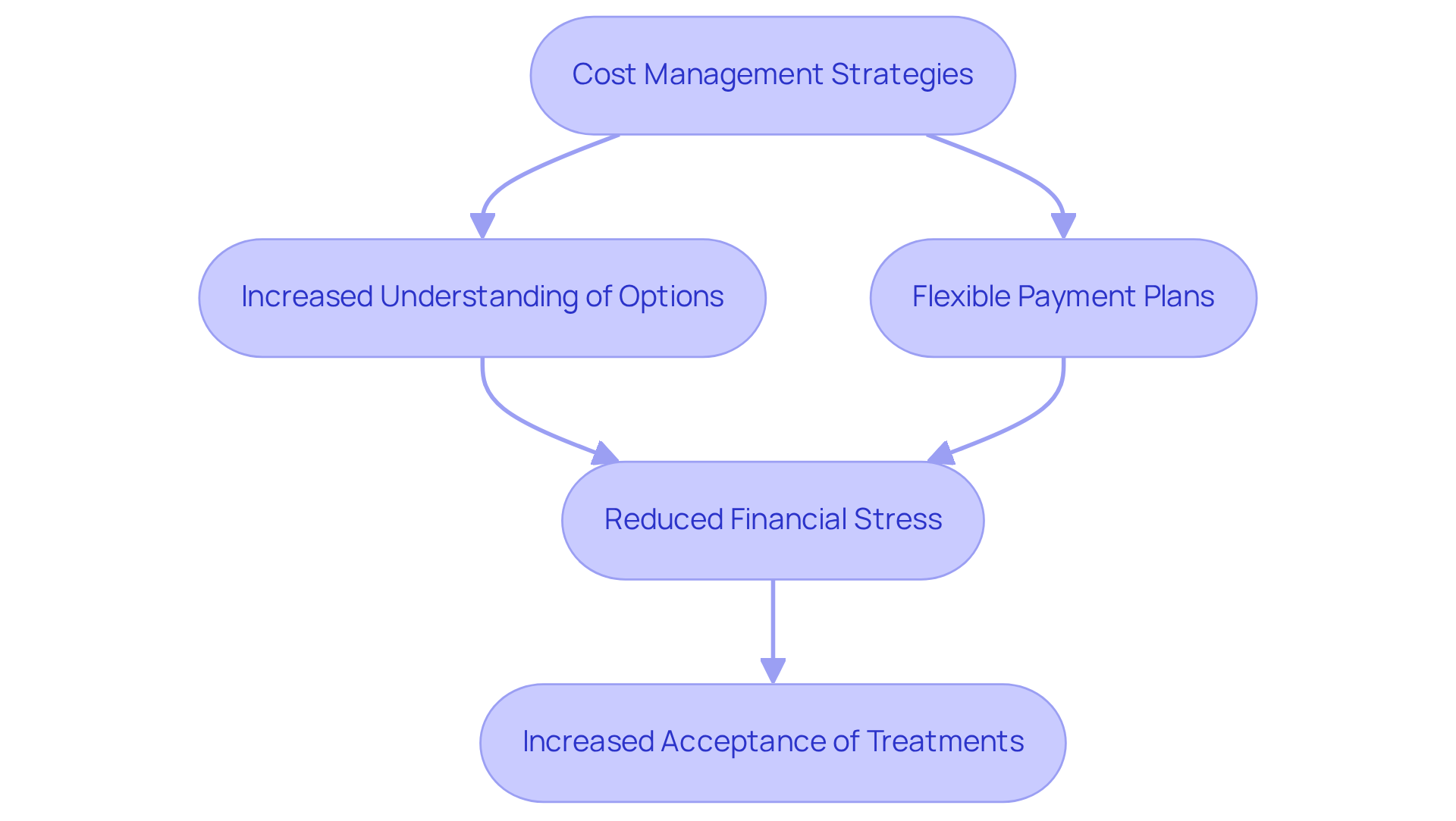 This flowchart illustrates how effective cost management strategies can lead to better patient outcomes. It starts with strategies that help patients understand their options and offers flexible payment plans, which reduces financial stress and encourages them to accept necessary treatments. This flowchart illustrates how effective cost management strategies can lead to better patient outcomes. It starts with strategies that help patients understand their options and offers flexible payment plans, which reduces financial stress and encourages them to accept necessary treatments.