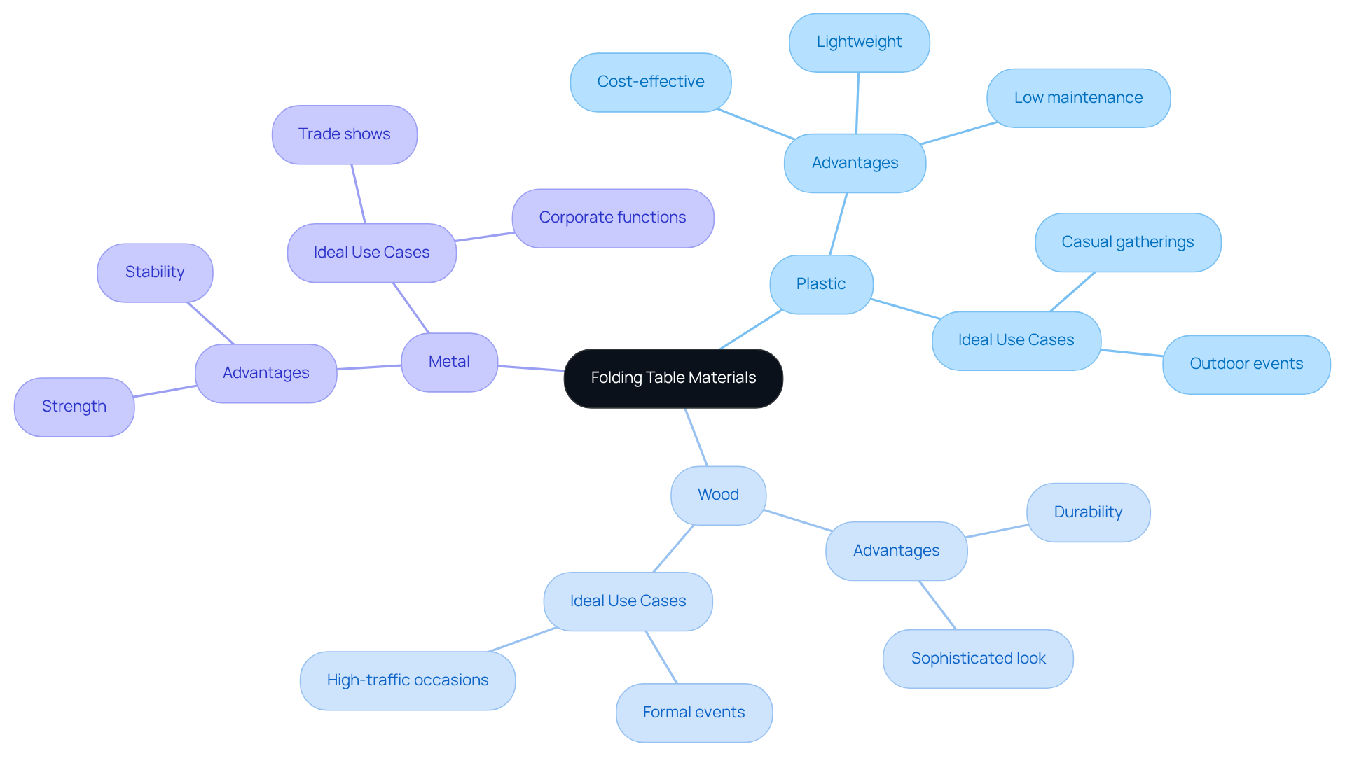 The central node represents the topic of folding table materials. Each branch shows a different material, with sub-branches explaining its benefits and best uses. This helps you quickly understand which material might be best for your event.
