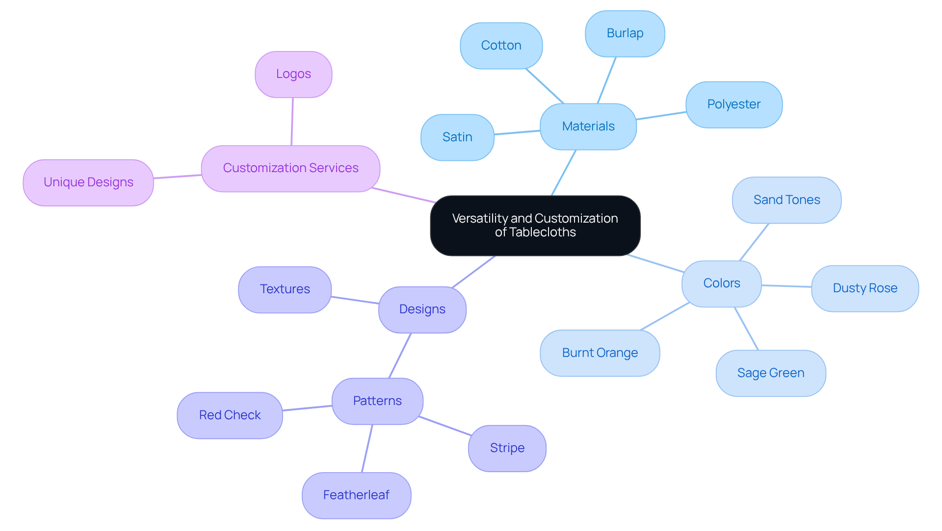 Start at the center with the main theme of versatility and customization, then follow the branches to discover different materials, colors, and customization options that enhance event aesthetics. Start at the center with the main theme of versatility and customization, then follow the branches to discover different materials, colors, and customization options that enhance event aesthetics.
