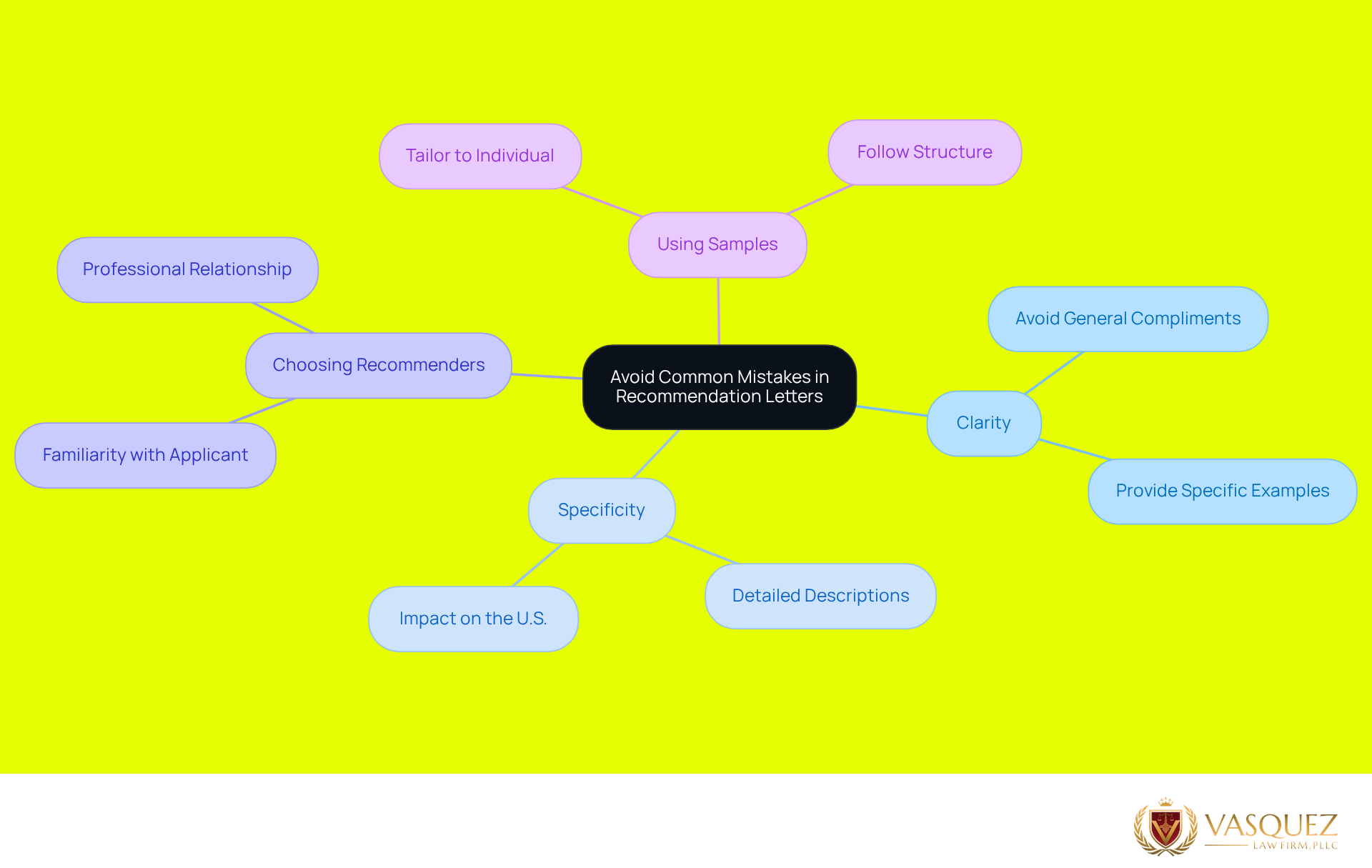 This mindmap helps you navigate the key areas to focus on when writing recommendation letters for permanent residency. Each branch represents a crucial aspect to consider, and the sub-branches provide specific actions or tips to enhance your letters. Follow the branches to ensure your recommendations are effective and supportive! This mindmap helps you navigate the key areas to focus on when writing recommendation letters for permanent residency. Each branch represents a crucial aspect to consider, and the sub-branches provide specific actions or tips to enhance your letters. Follow the branches to ensure your recommendations are effective and supportive!