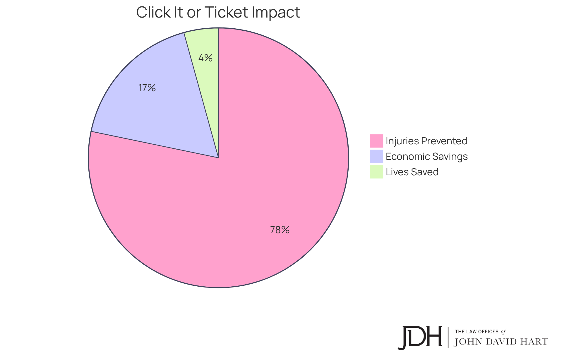 This chart shows the positive effects of the 'Click It or Ticket' campaign. The blue slice represents the number of lives saved, the green slice shows how many serious injuries were prevented, and the orange slice illustrates the economic savings. Each part highlights how important seat belt use is for safety on the roads.
