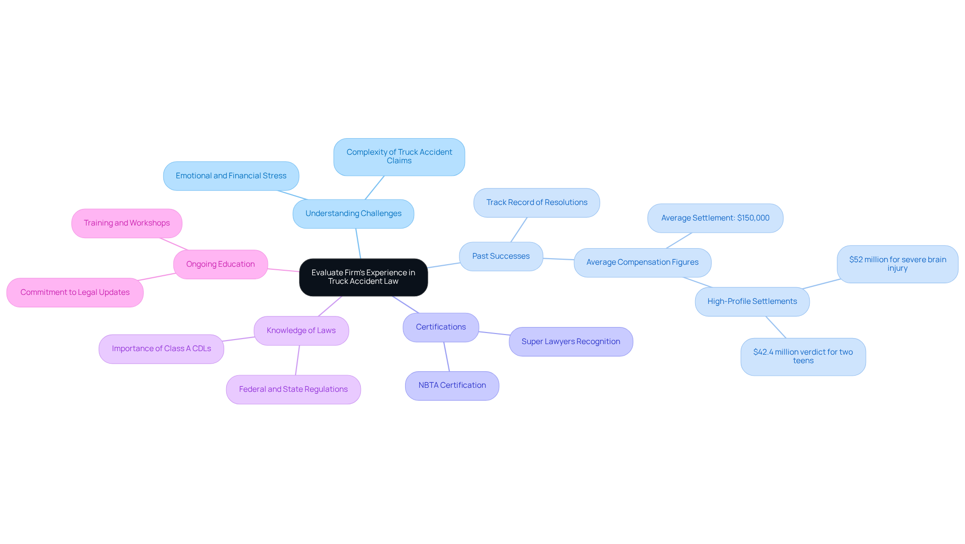 This mindmap helps you see how to evaluate law firms specializing in truck accidents. Start at the center with the main idea, then follow the branches to explore important factors like their experience, past successes, and qualifications. Each branch gives you a clearer picture of what to look for in a legal team.