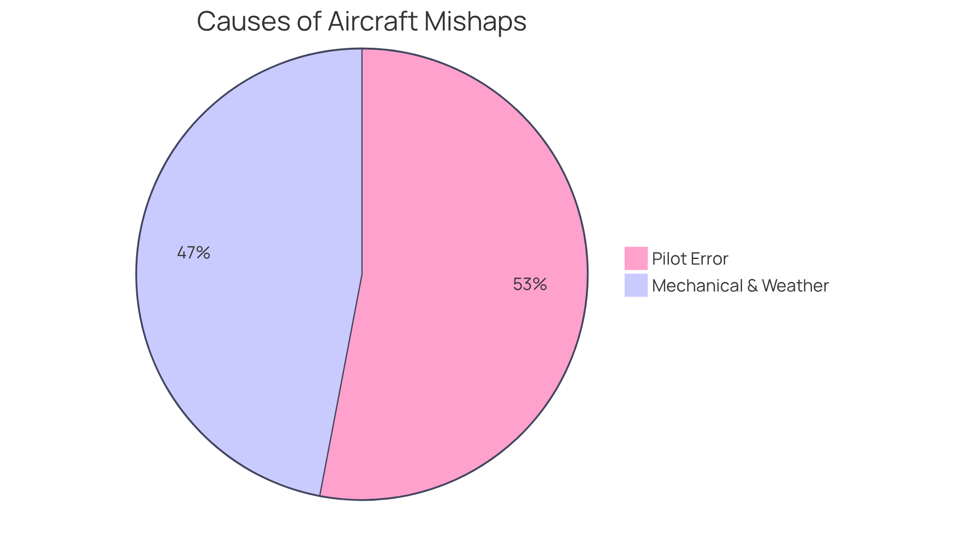 This chart shows the main reasons for aircraft incidents. The larger slice indicates that pilot error is the most common cause, while the other slice combines mechanical failures and weather conditions. Understanding these proportions helps highlight the importance of having expert legal guidance in these situations. This chart shows the main reasons for aircraft incidents. The larger slice indicates that pilot error is the most common cause, while the other slice combines mechanical failures and weather conditions. Understanding these proportions helps highlight the importance of having expert legal guidance in these situations.