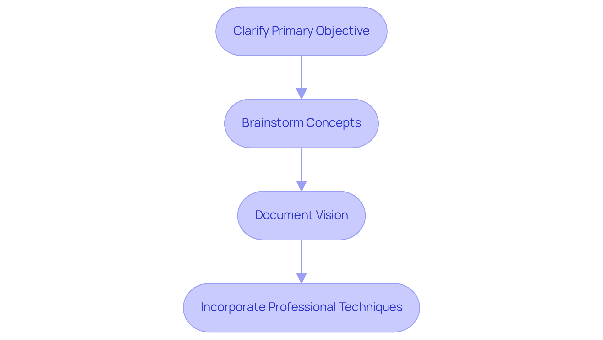 Each box represents a key step in the process of planning your photoshoot. Follow the arrows to move through the steps, starting with your primary objective and ending with professional imaging techniques.