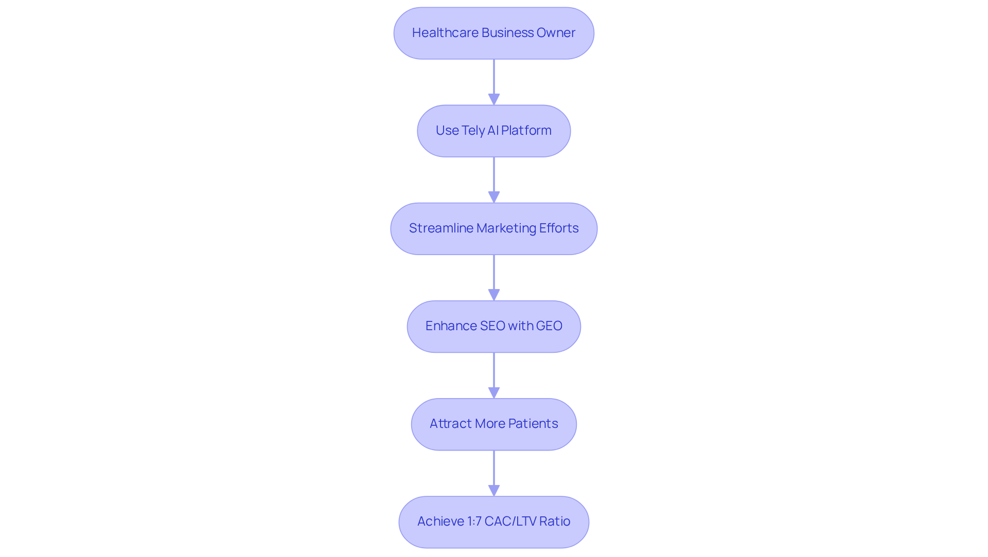 Follow the arrows to see how healthcare businesses can use Tely AI to improve their marketing. Each step shows what happens next, leading to better patient attraction and lower costs. Follow the arrows to see how healthcare businesses can use Tely AI to improve their marketing. Each step shows what happens next, leading to better patient attraction and lower costs.