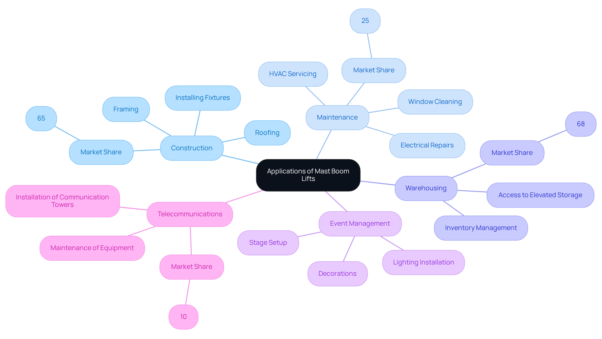 The central node represents the overall theme of mast boom lift applications, while each branch shows a different industry. Sub-branches provide specific uses and market share insights, helping you understand the importance of these lifts in various sectors. The central node represents the overall theme of mast boom lift applications, while each branch shows a different industry. Sub-branches provide specific uses and market share insights, helping you understand the importance of these lifts in various sectors.