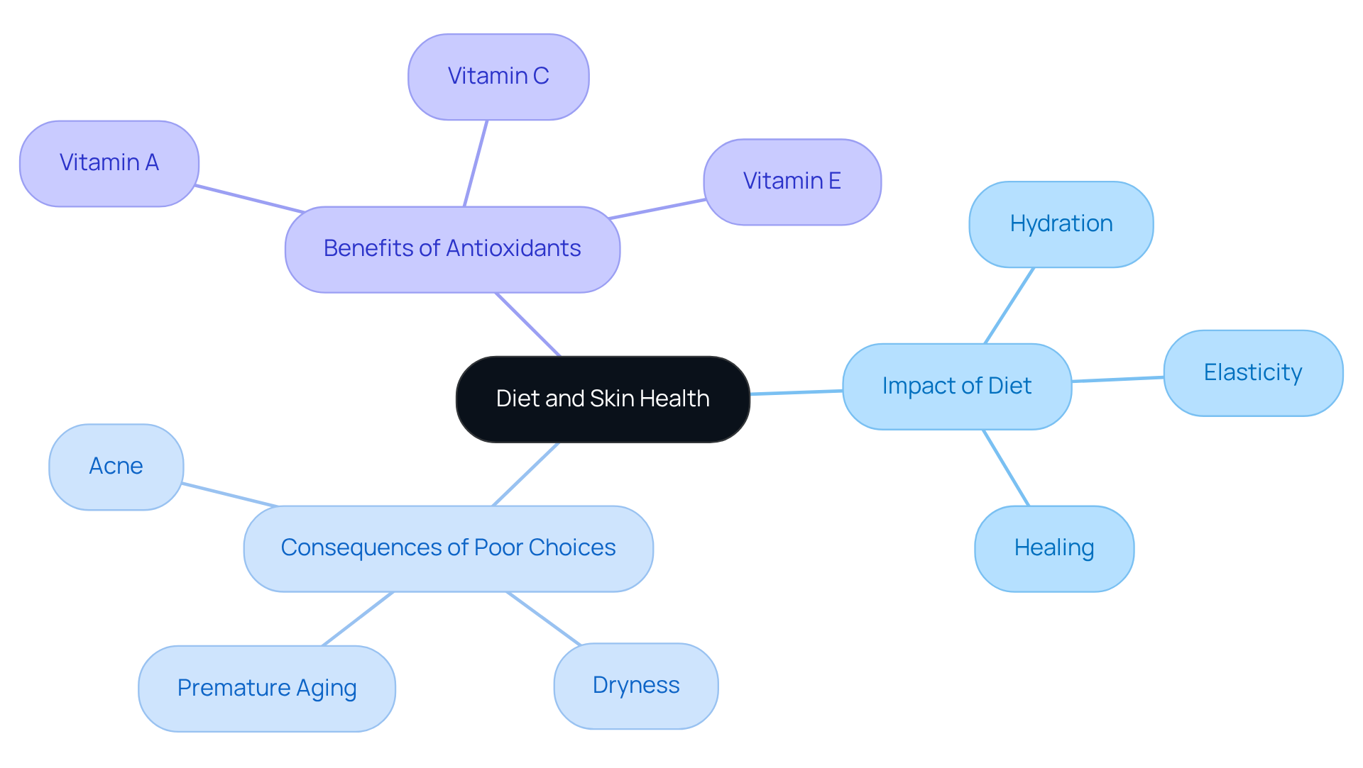 This mindmap illustrates how your diet influences your skin health. Start at the center with the main idea, then explore the branches to see how different dietary factors can affect your skin's appearance and health.