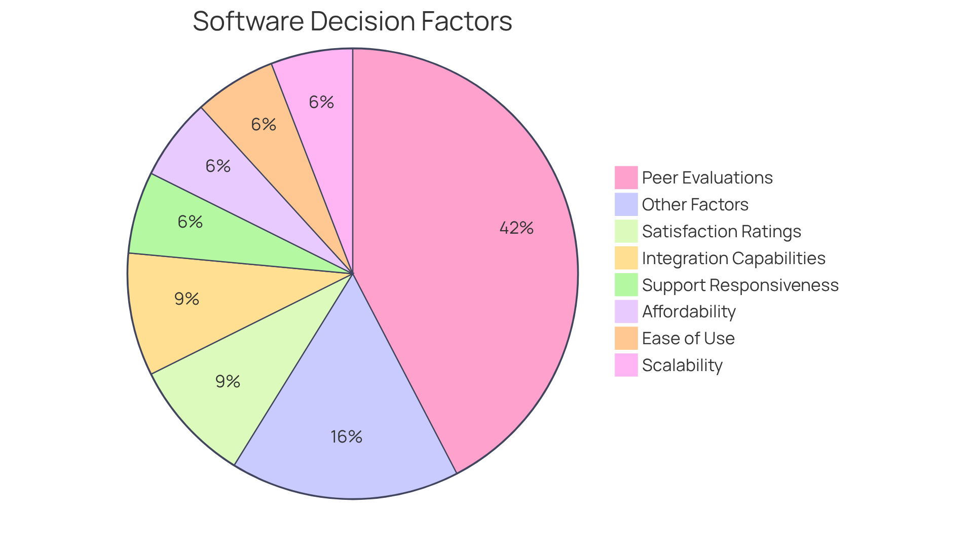 The larger slice shows how many people rely on peer evaluations to make software choices, while the smaller slices represent key metrics that help in selecting the right technology for education startups.