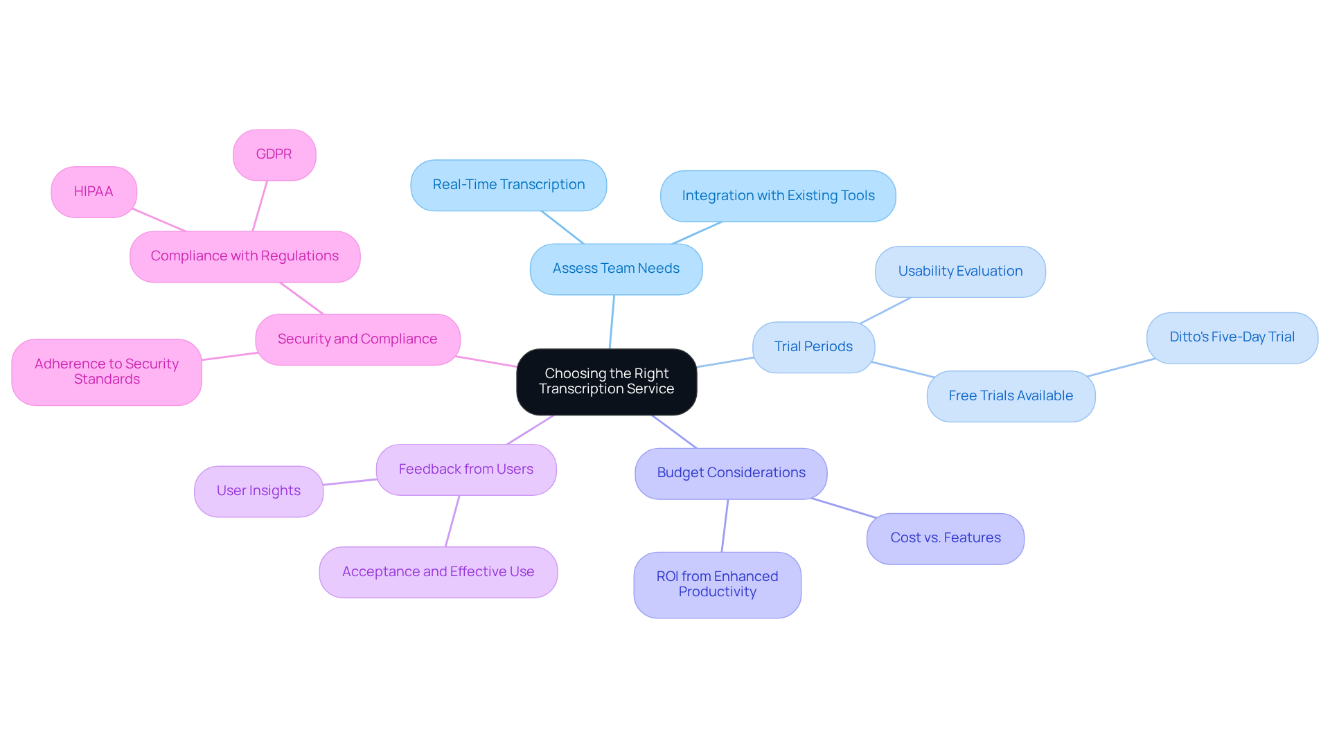 The central idea is about choosing a transcription service. Each branch represents a key consideration, and sub-branches provide more details. This layout helps visualize the decision-making process and allows you to see how each factor contributes to the overall choice.