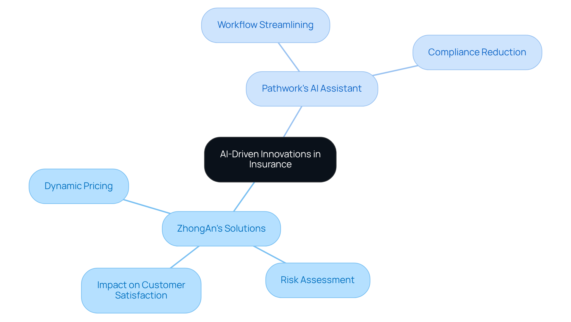 The center represents the overarching theme of AI innovations, with branches showing specific solutions and their impacts. Each branch highlights key components of the transformation happening in the sector. The center represents the overarching theme of AI innovations, with branches showing specific solutions and their impacts. Each branch highlights key components of the transformation happening in the sector.