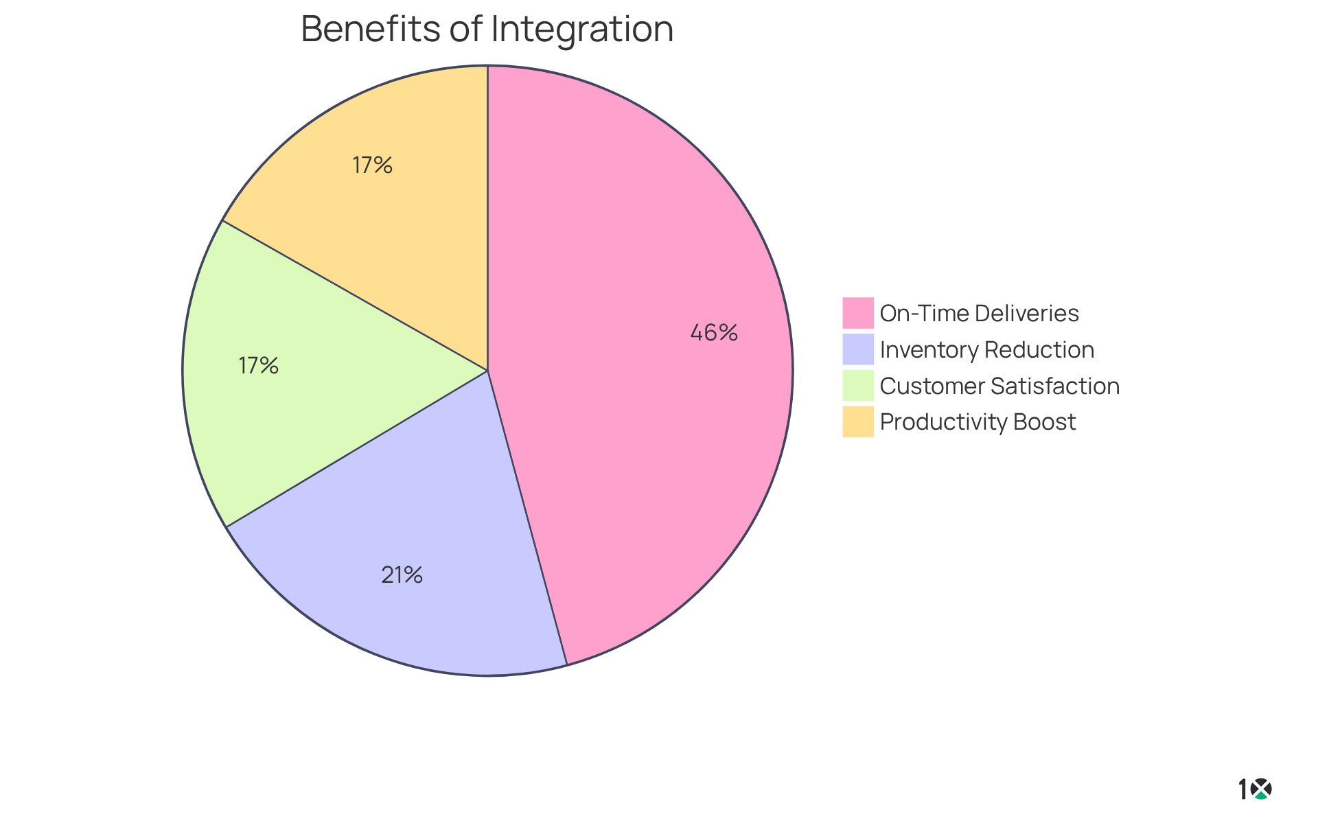 Each slice of the pie represents how much each benefit contributes to the overall success of integrating CRM and ERP systems. The larger the slice, the greater the impact on business performance.
