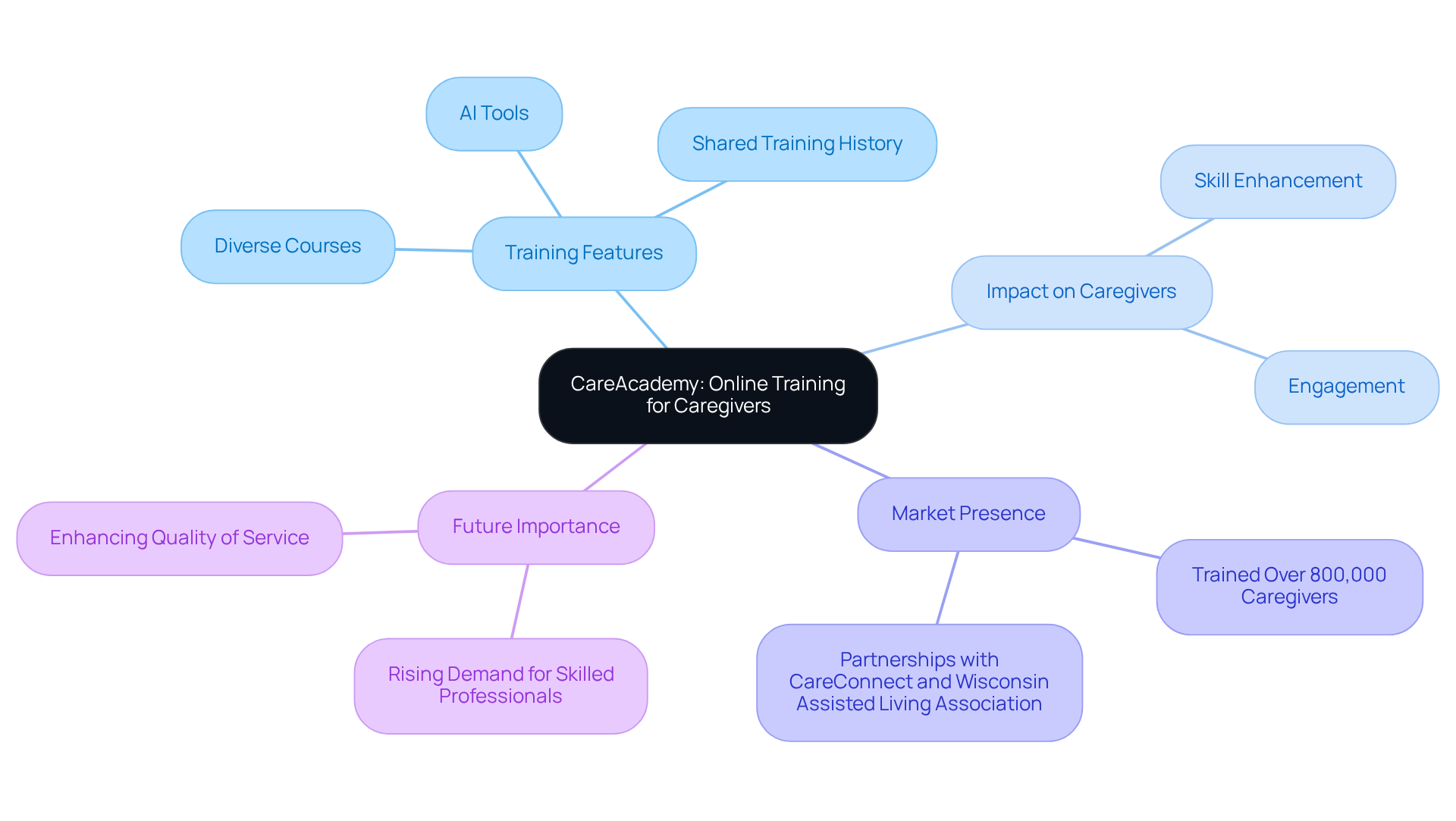 The central node represents CareAcademy, while the branches show different aspects of its training platform. Each color-coded branch highlights a key area, making it easy to see how they contribute to the overall goal of improving caregiver skills and engagement.