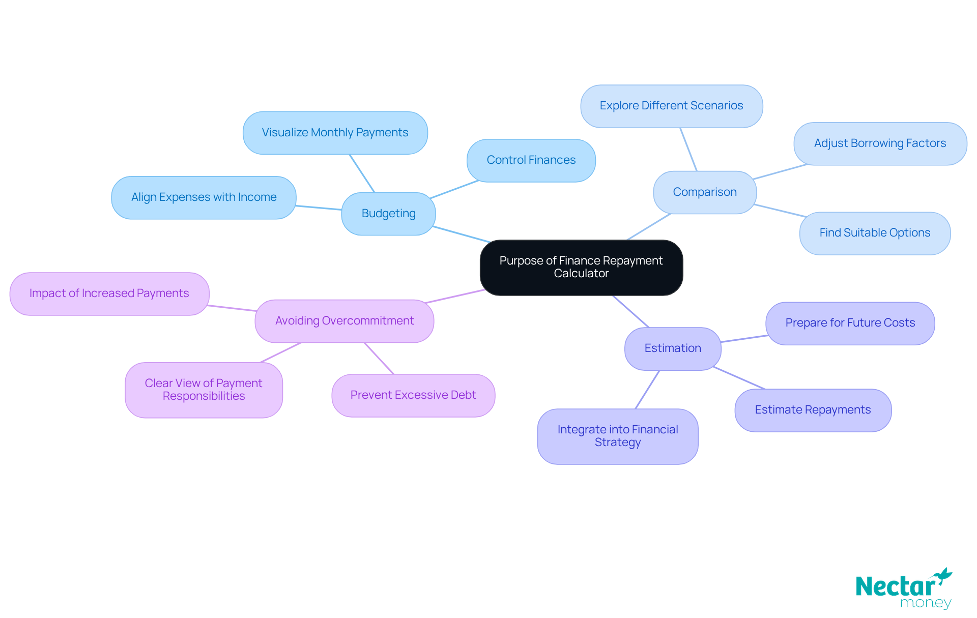 The central node represents the main topic, while the branches show the key benefits of using a finance repayment calculator. Each branch highlights a specific area, making it easy to see how they contribute to effective financial management. The central node represents the main topic, while the branches show the key benefits of using a finance repayment calculator. Each branch highlights a specific area, making it easy to see how they contribute to effective financial management.
