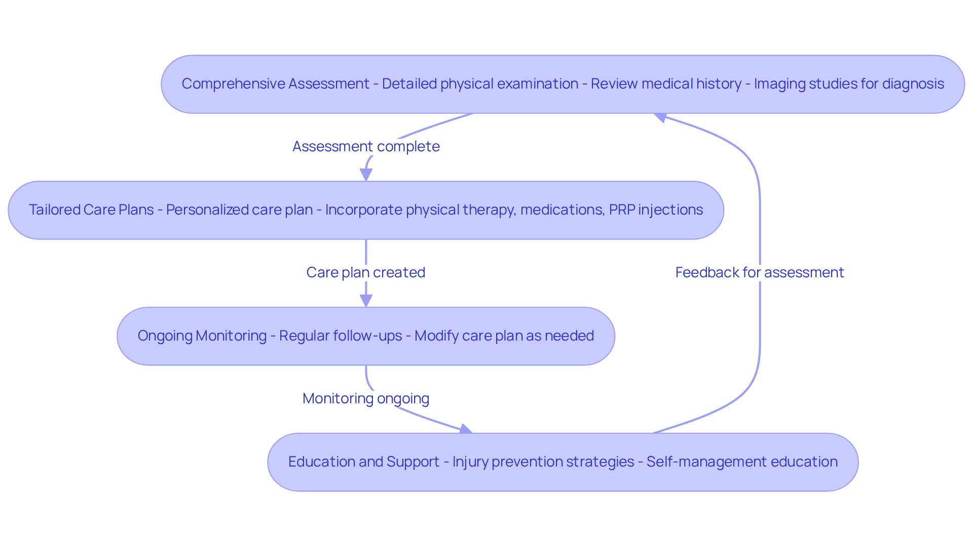 This flowchart guides you through the process of managing lateral posterior knee pain with professional help. Start with a comprehensive assessment, then move to a tailored care plan, followed by ongoing monitoring, and finish with education and support. Each step is designed to help you on your journey to recovery.