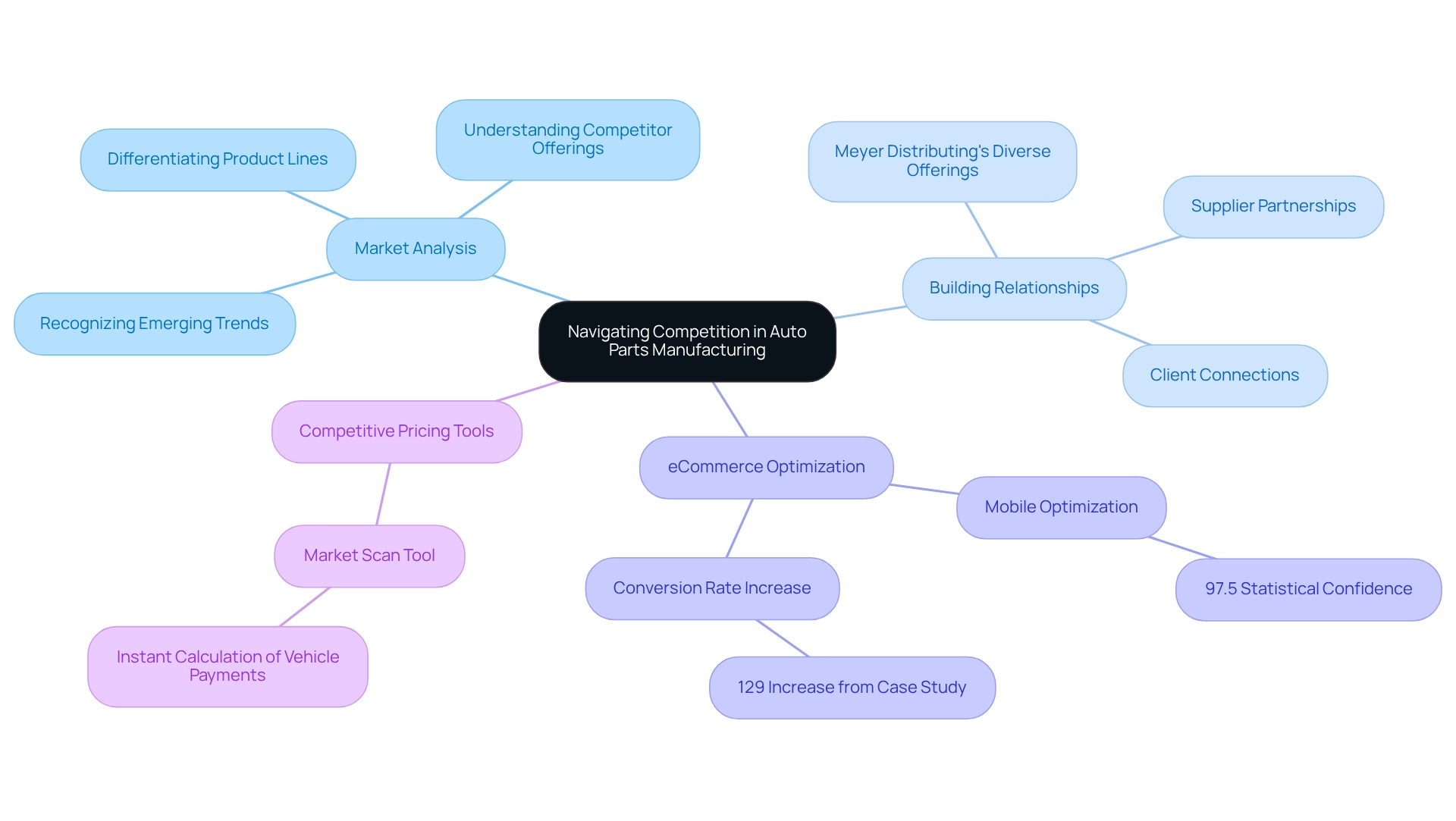 The center represents the main goal of navigating competition, and each branch shows a strategy retailers can use. Sub-branches give real-world examples or data that support these strategies.