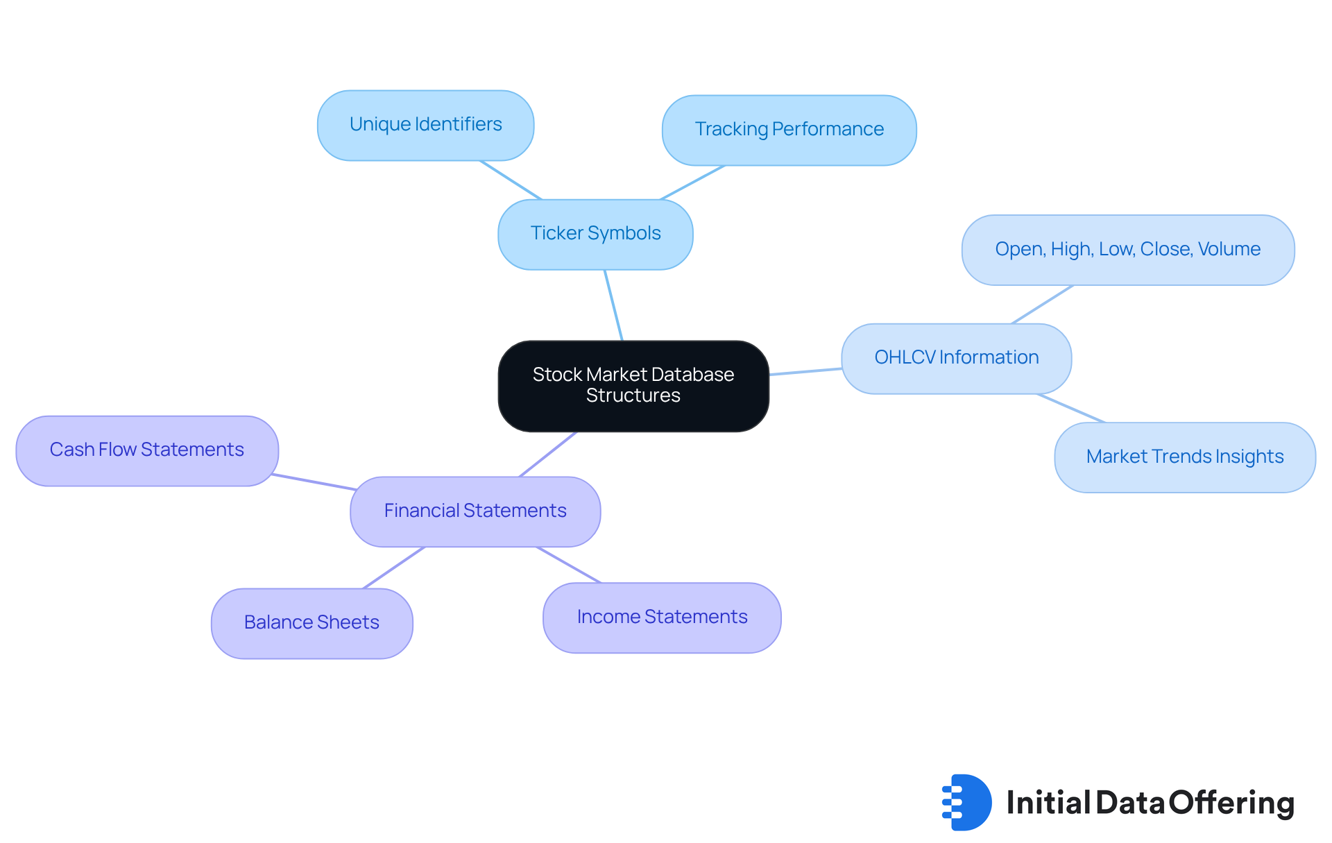 The center of the mindmap shows the main topic, while each branch reveals important components. Dive deeper into each area to see how they contribute to understanding stock market analysis.