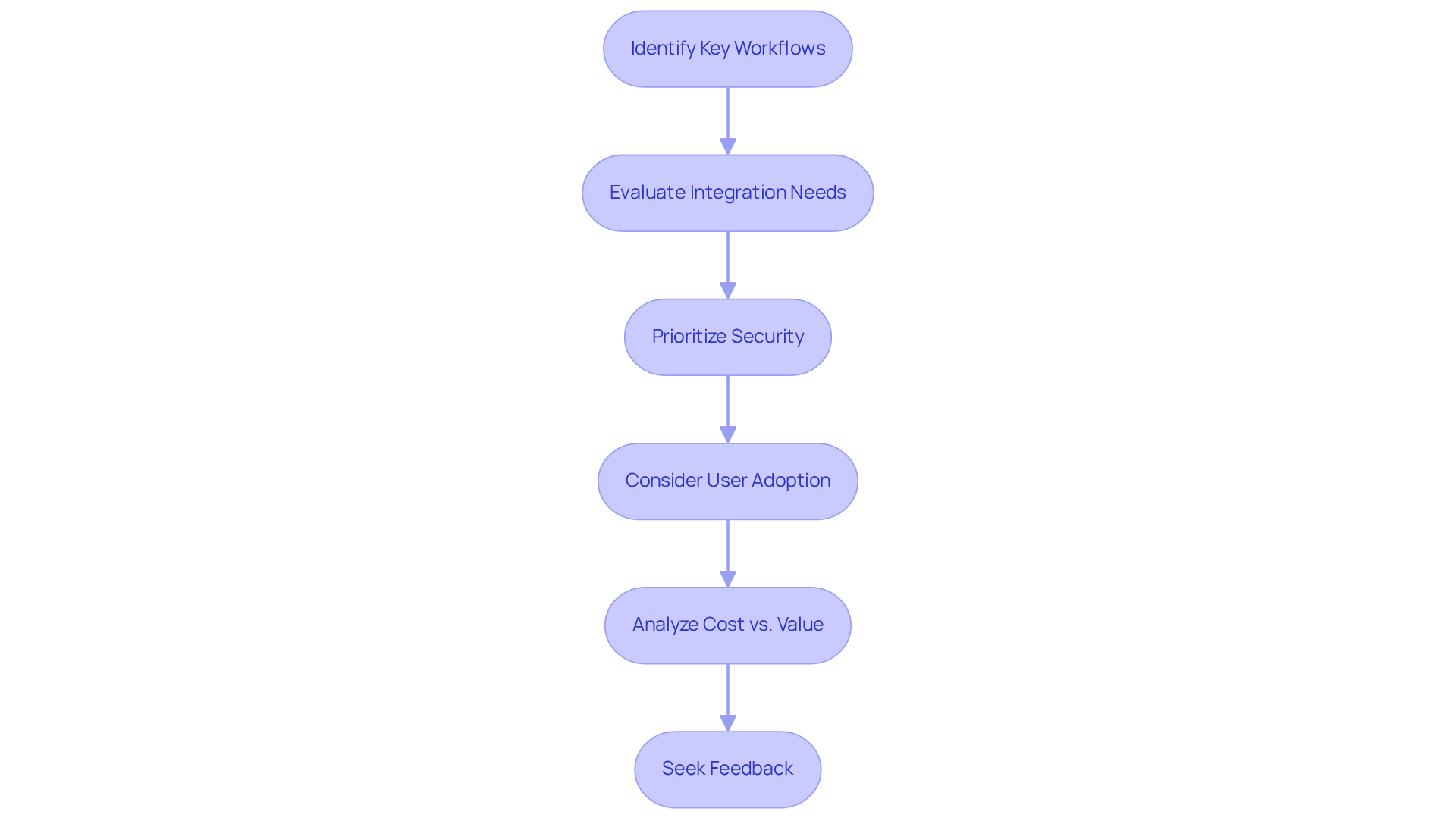 Each box represents a crucial step in the process of selecting an AI workflow tool. Follow the arrows to see how each step leads to the next, guiding you through the decision-making journey. Each box represents a crucial step in the process of selecting an AI workflow tool. Follow the arrows to see how each step leads to the next, guiding you through the decision-making journey.