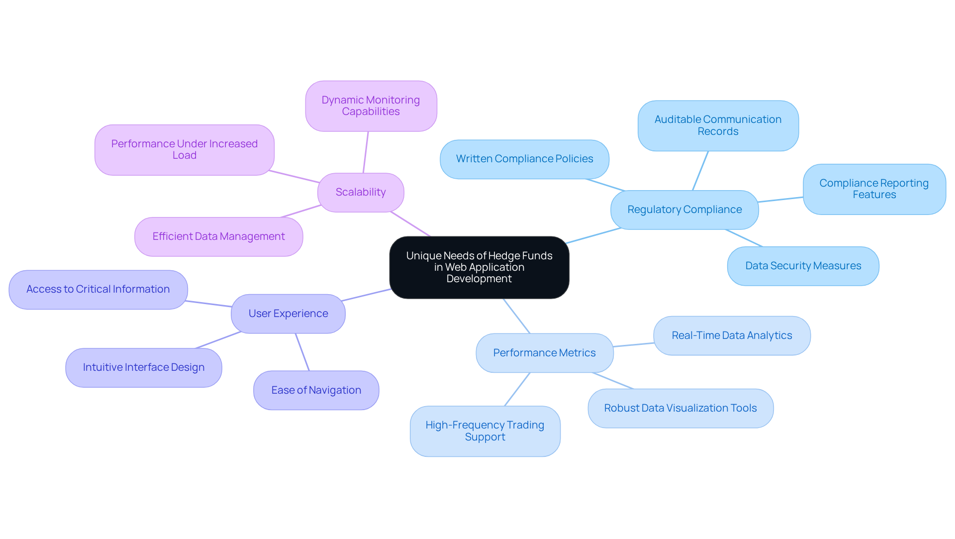 This mindmap illustrates the unique needs of hedge funds when developing web applications. Each branch represents a key area of focus, and the sub-branches provide more detail on specific requirements. Follow the branches to understand how these needs connect to the overall goal of effective application development.