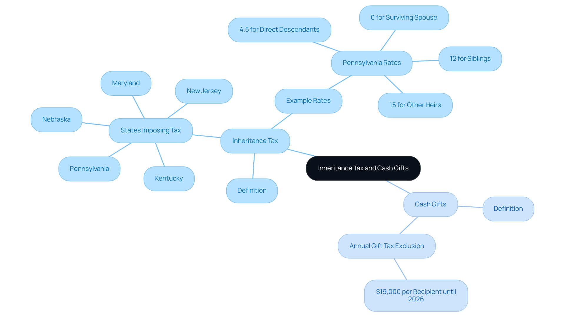 This mindmap helps you see how inheritance tax and cash gifts are connected. The central idea is surrounded by branches that explain what each term means, which states have inheritance tax, and how cash gifts work. Each branch is color-coded to make it easy to follow.
