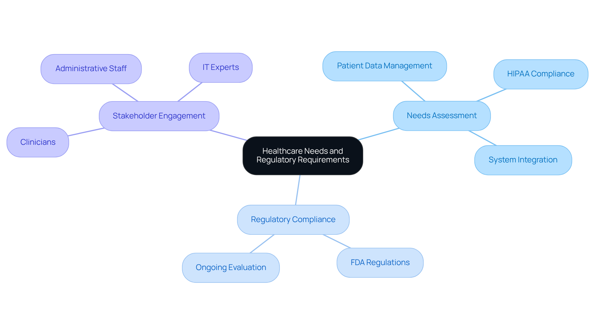 This mindmap starts with the central theme of healthcare software needs and branches out into key areas. Each branch represents a critical component of the process, helping you see how they connect and contribute to successful software development. This mindmap starts with the central theme of healthcare software needs and branches out into key areas. Each branch represents a critical component of the process, helping you see how they connect and contribute to successful software development.