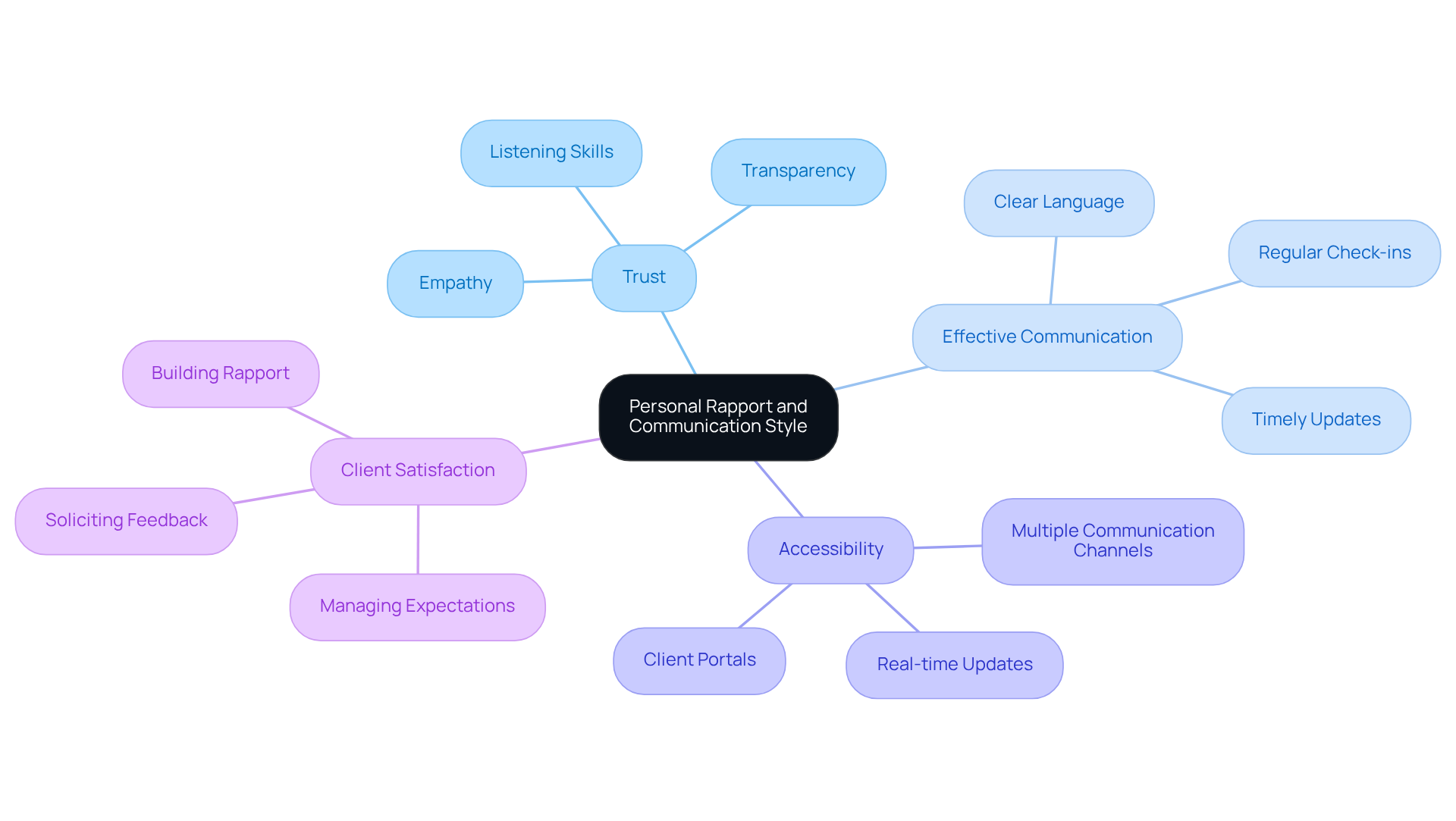 This mindmap helps you visualize the key elements to consider when choosing an attorney. Start at the center with the main theme, then explore each branch to see how trust and communication impact your relationship with your attorney. This mindmap helps you visualize the key elements to consider when choosing an attorney. Start at the center with the main theme, then explore each branch to see how trust and communication impact your relationship with your attorney.