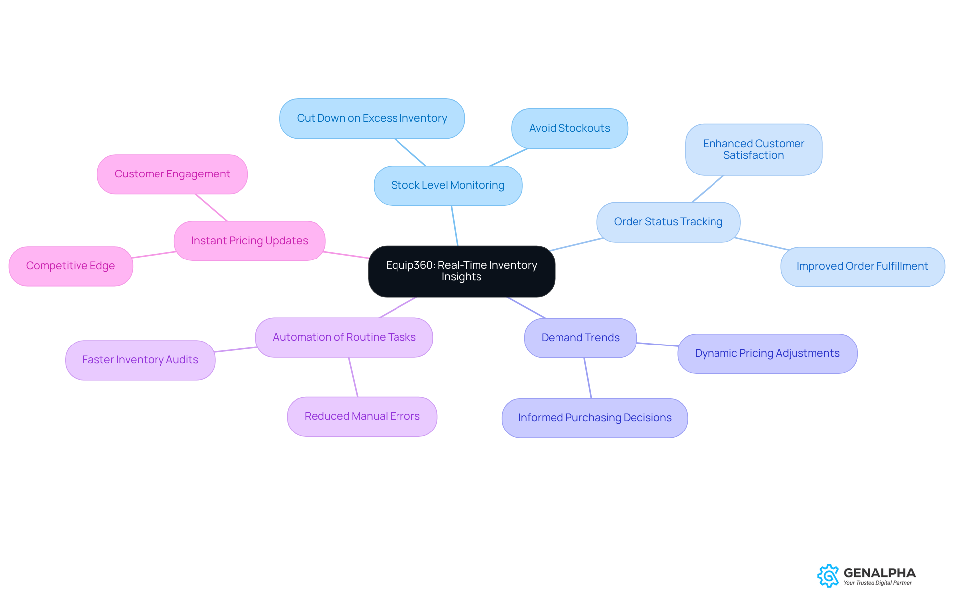 This mindmap starts with Equip360 at the center, branching out to show its key features and benefits. Each branch represents a different aspect of how Equip360 helps manage inventory effectively, making it easy to see how everything connects. This mindmap starts with Equip360 at the center, branching out to show its key features and benefits. Each branch represents a different aspect of how Equip360 helps manage inventory effectively, making it easy to see how everything connects.