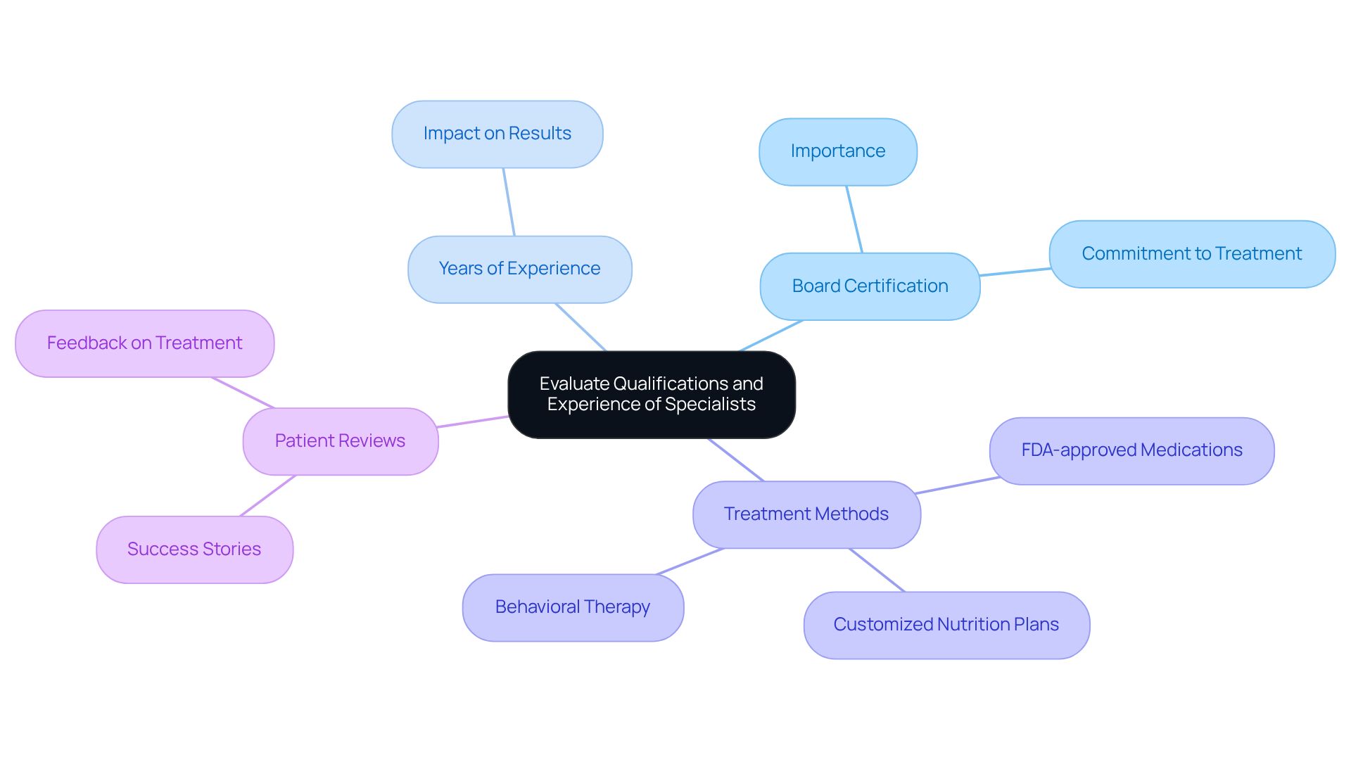This mindmap helps you understand how to evaluate medical weight loss specialists. Start at the center with the main topic, then explore the branches to see important factors like certification, experience, and treatment options. Each branch gives you insights into what to look for when choosing the right specialist for your weight loss journey.