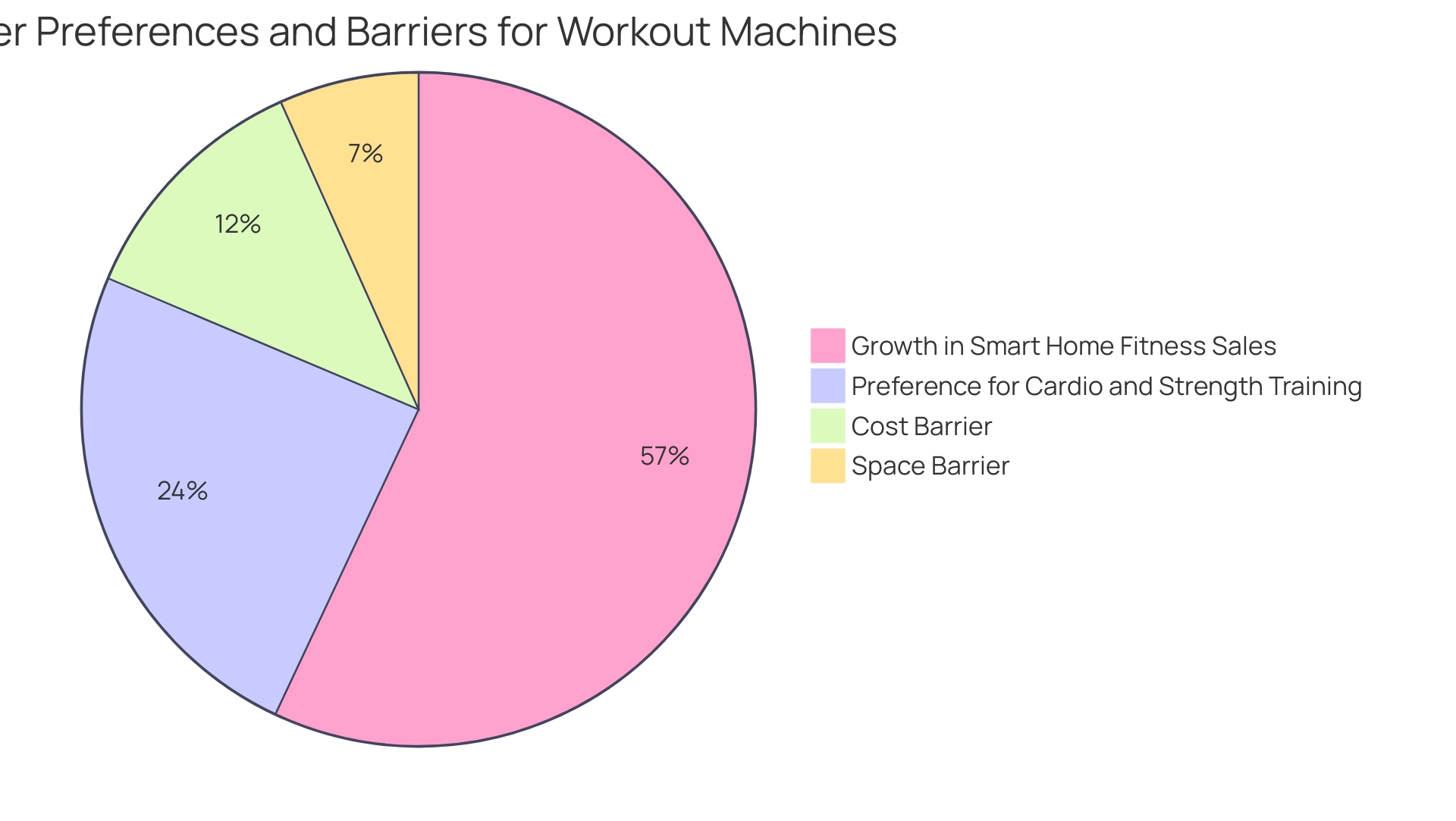 Each segment represents user insights: Preference for workouts (72.7%), Cost barrier (35.6%), Space barrier (20%), and Growth in smart home fitness sales (170%).