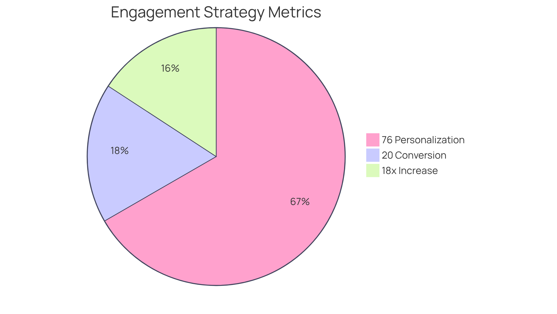 Each slice of the pie represents a different aspect of engagement strategy effectiveness — the larger the slice, the more significant its impact on customer interactions and sales.