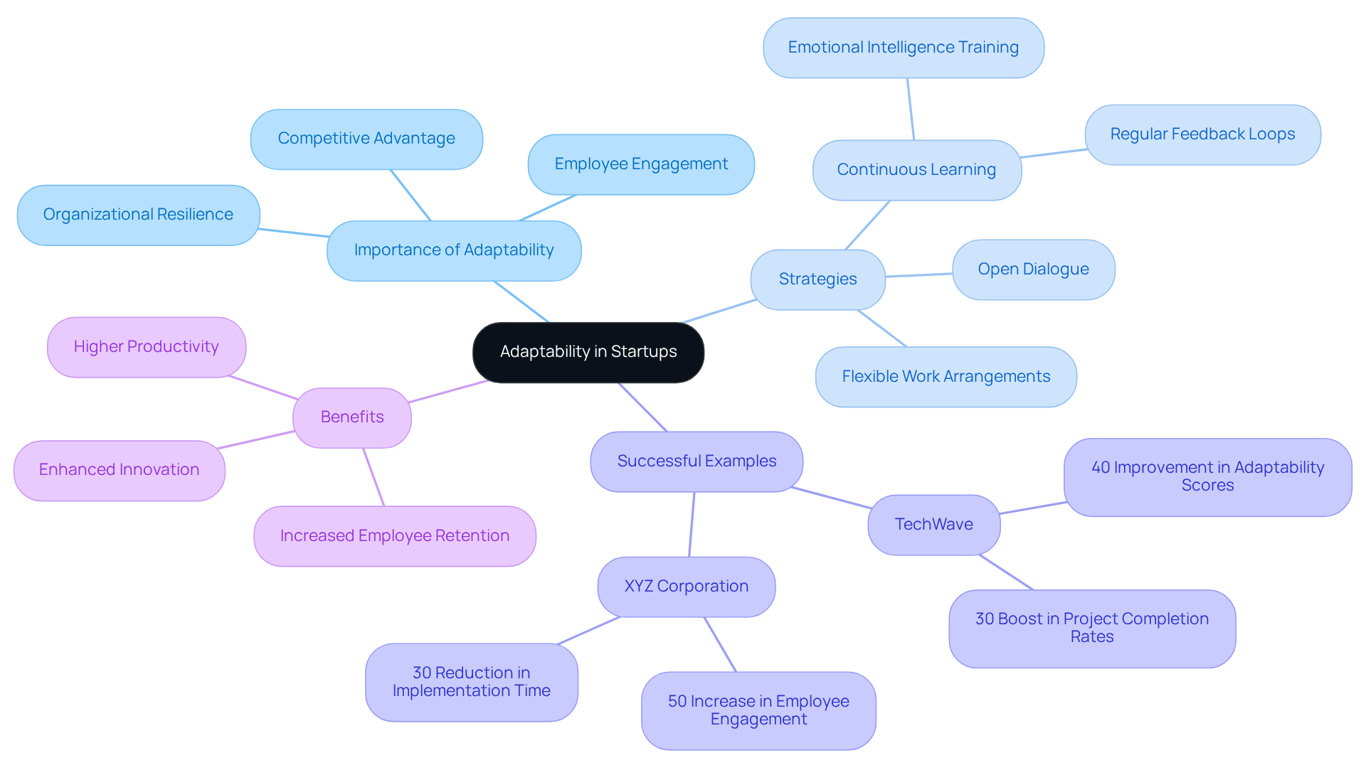 The central idea is adaptability, surrounded by branches that explore its importance, strategies for implementation, examples of companies that excel in this area, and the benefits they gain. Each color-coded branch helps you easily navigate through different aspects of adaptability.