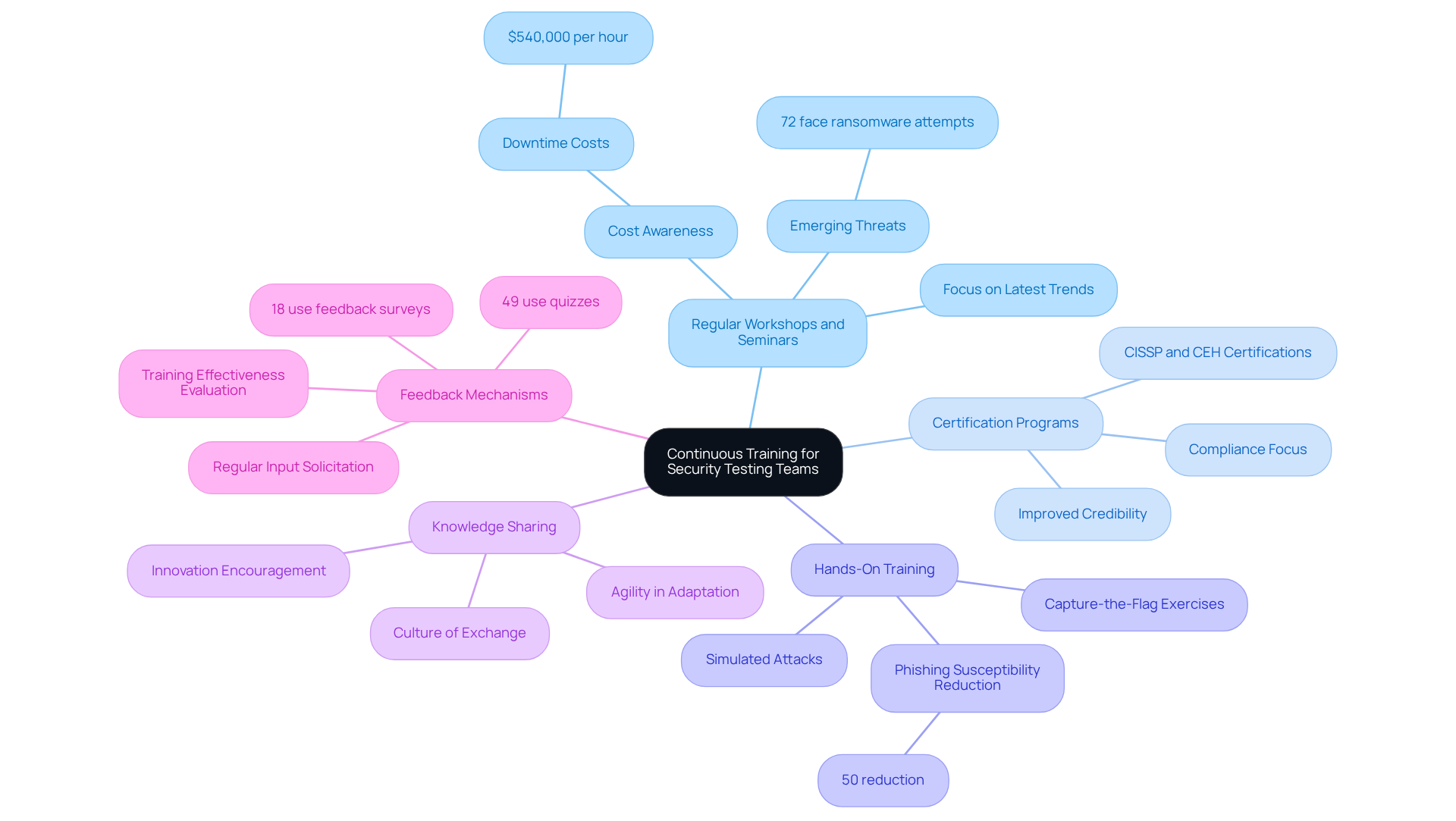 The central node represents the main focus on continuous training, while each branch shows a different strategy. Follow the branches to see how each strategy contributes to improving the skills and effectiveness of security testing teams. The central node represents the main focus on continuous training, while each branch shows a different strategy. Follow the branches to see how each strategy contributes to improving the skills and effectiveness of security testing teams.