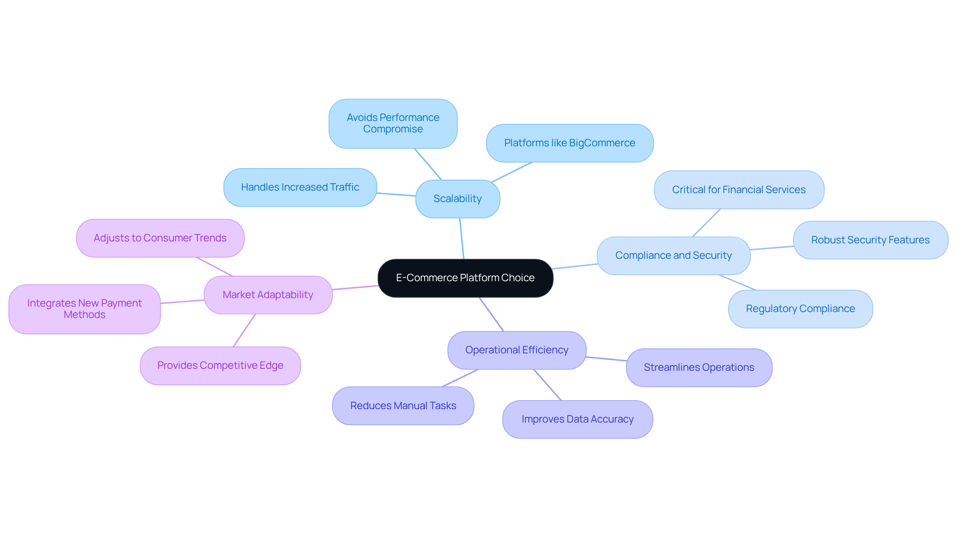 This mindmap starts with the central idea of choosing an e-commerce platform and branches out into four key considerations. Each branch represents a critical factor that can influence business success, helping you understand how they connect and why they matter. This mindmap starts with the central idea of choosing an e-commerce platform and branches out into four key considerations. Each branch represents a critical factor that can influence business success, helping you understand how they connect and why they matter.