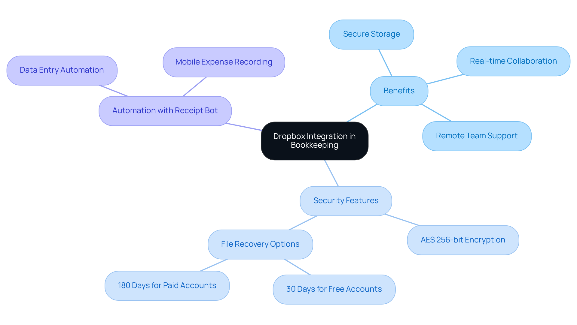 Start at the center with Dropbox integration, then explore the branches to see its benefits, security features, and how Receipt Bot enhances the process.