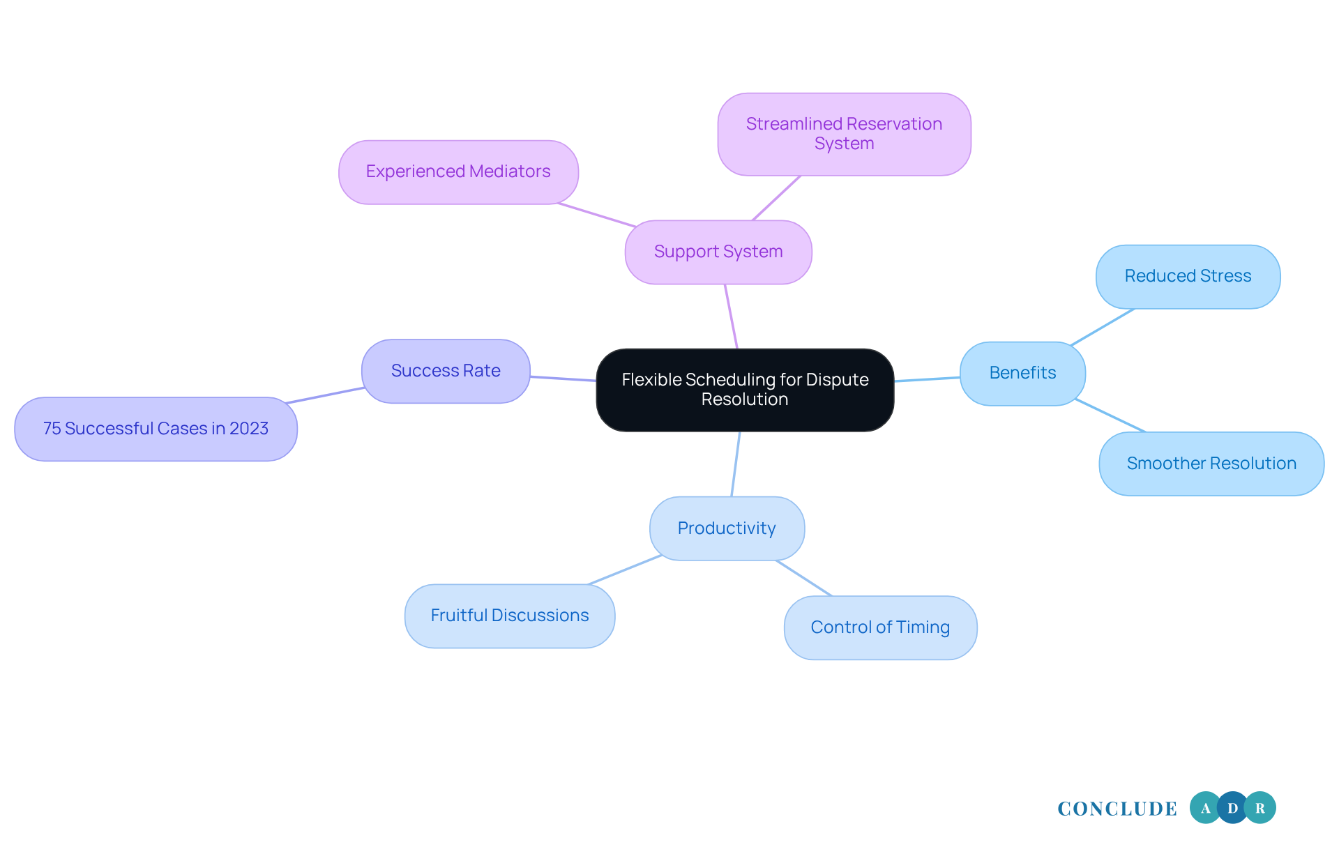 The center shows the main idea of flexible scheduling. Follow the branches to explore its benefits, how it boosts productivity, the success rate of cases, and the support provided by mediators.
