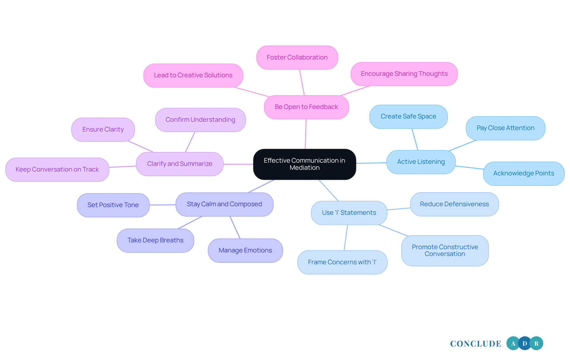 The center represents the main goal of improving communication, while each branch shows a specific strategy. Follow the branches to see tips that can help you implement each strategy effectively. The center represents the main goal of improving communication, while each branch shows a specific strategy. Follow the branches to see tips that can help you implement each strategy effectively.
