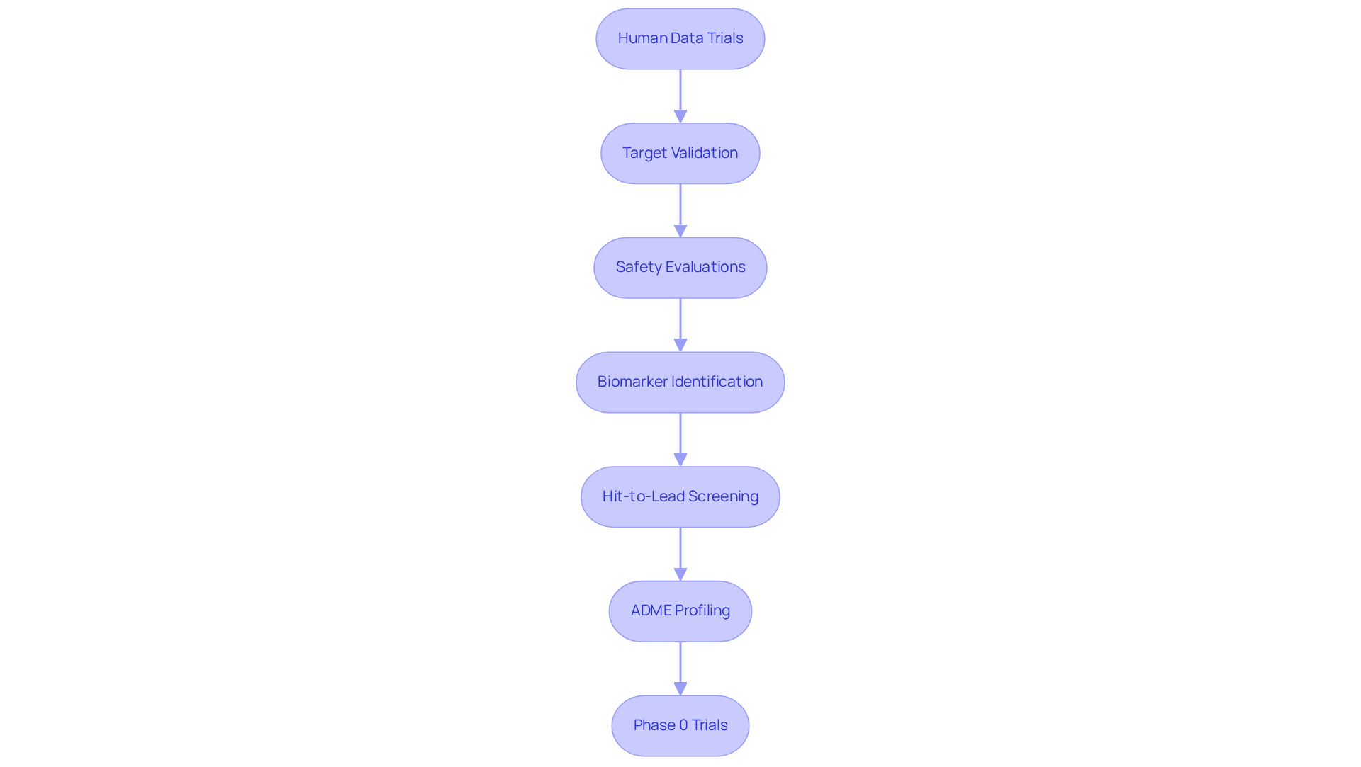 7 Best Human Data Platforms for Accelerating Drug Discovery