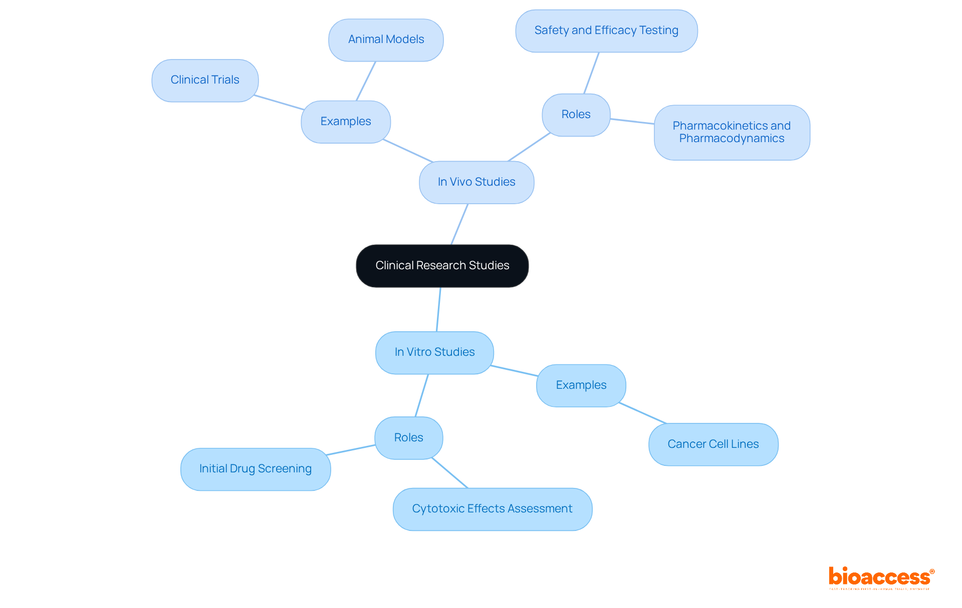 The central node represents the overall topic of clinical research studies. The branches show the two main types of studies, with further details on examples and roles, helping you understand how they complement each other in medication development.